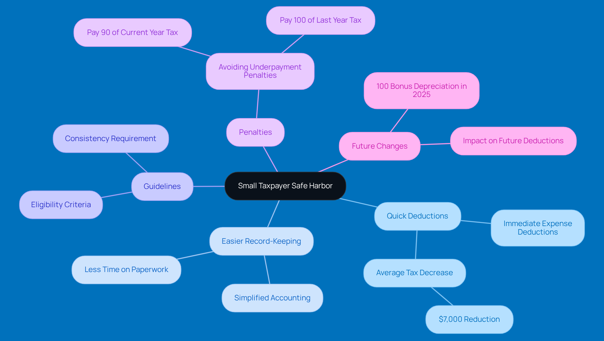 The center represents the Small Taxpayer Safe Harbor, and the branches show different benefits and considerations. Each branch helps you understand how this tax strategy can impact your business, from immediate deductions to future tax planning.