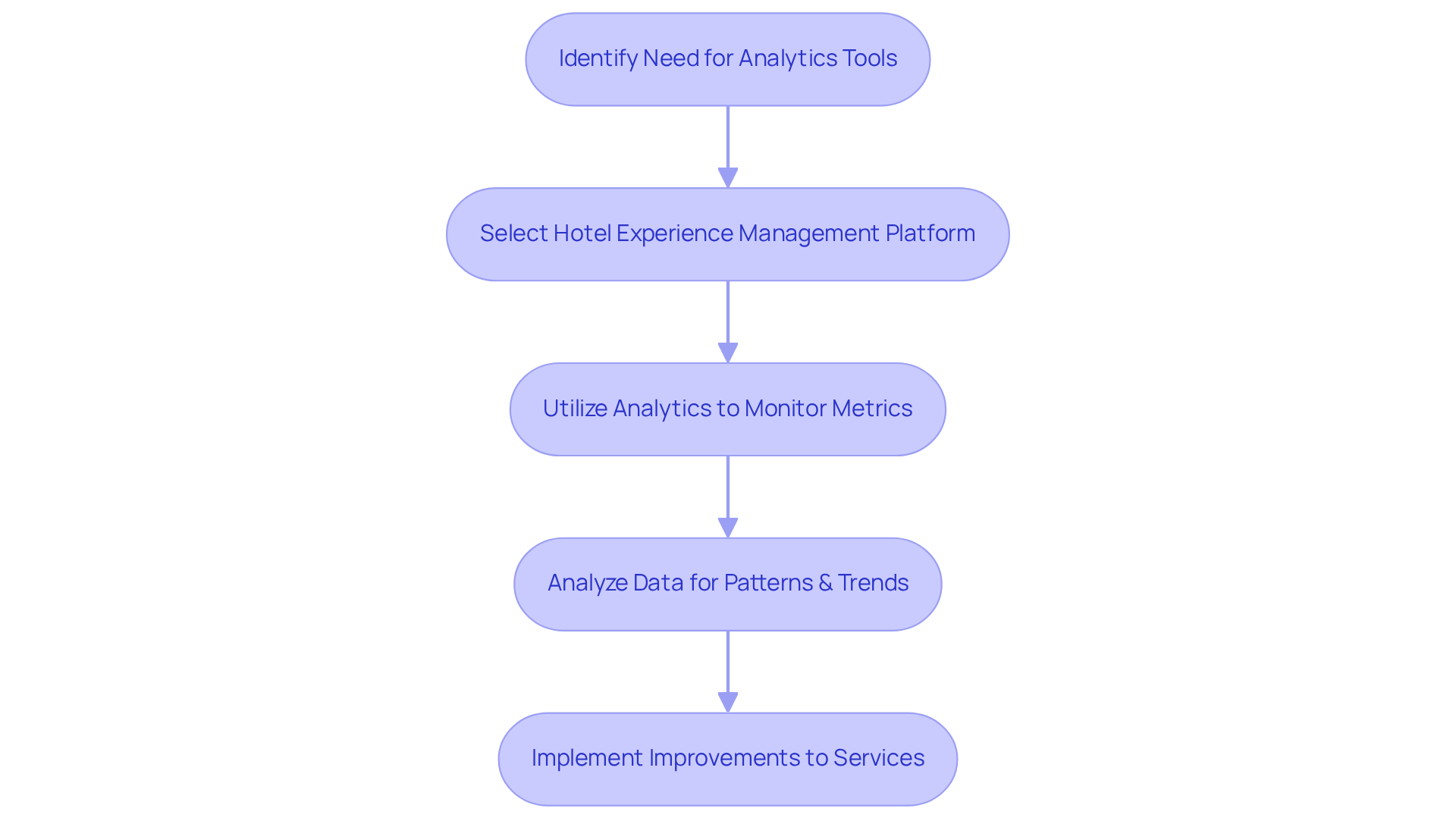 Each step in the flowchart shows a part of the process to enhance guest experiences using analytics. Follow the arrows to see how to move from understanding the need for tools to implementing service improvements. Each step in the flowchart shows a part of the process to enhance guest experiences using analytics. Follow the arrows to see how to move from understanding the need for tools to implementing service improvements.