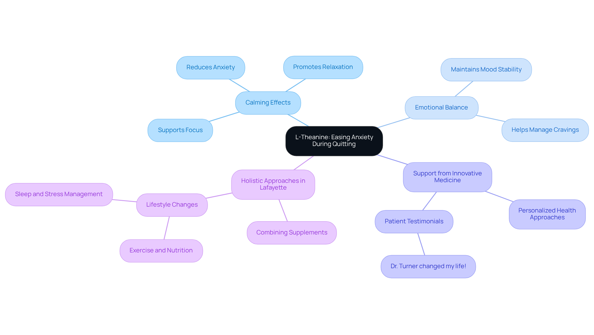 This mindmap starts with L-Theanine at the center, showing how it helps ease anxiety and supports individuals quitting smoking. Each branch represents a different aspect of its benefits, making it easy to see how they connect and contribute to a smoother quitting process. This mindmap starts with L-Theanine at the center, showing how it helps ease anxiety and supports individuals quitting smoking. Each branch represents a different aspect of its benefits, making it easy to see how they connect and contribute to a smoother quitting process.