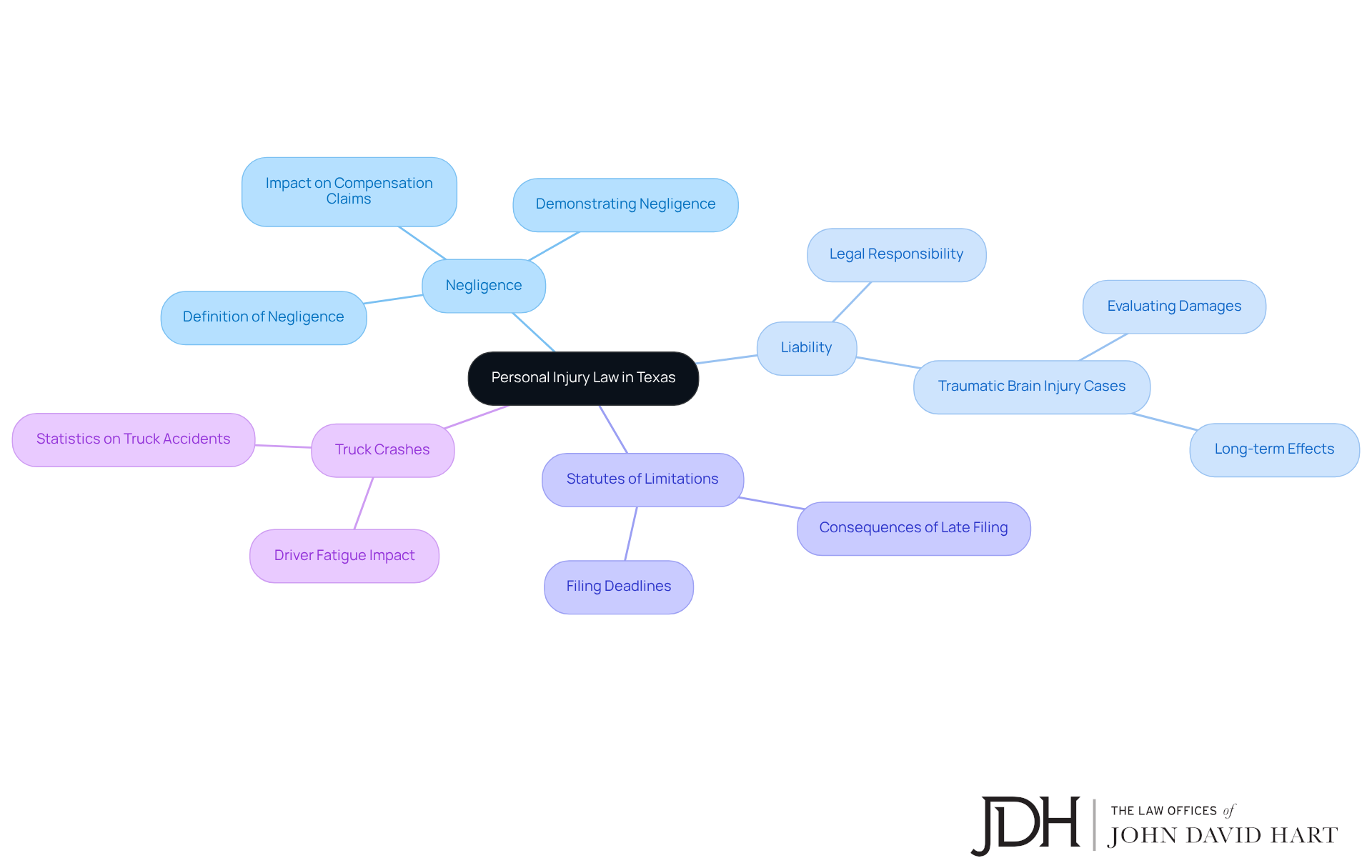 The center represents the main topic of personal injury law, with branches showing important related concepts. Each branch highlights a critical area of understanding, helping you see how they fit together.