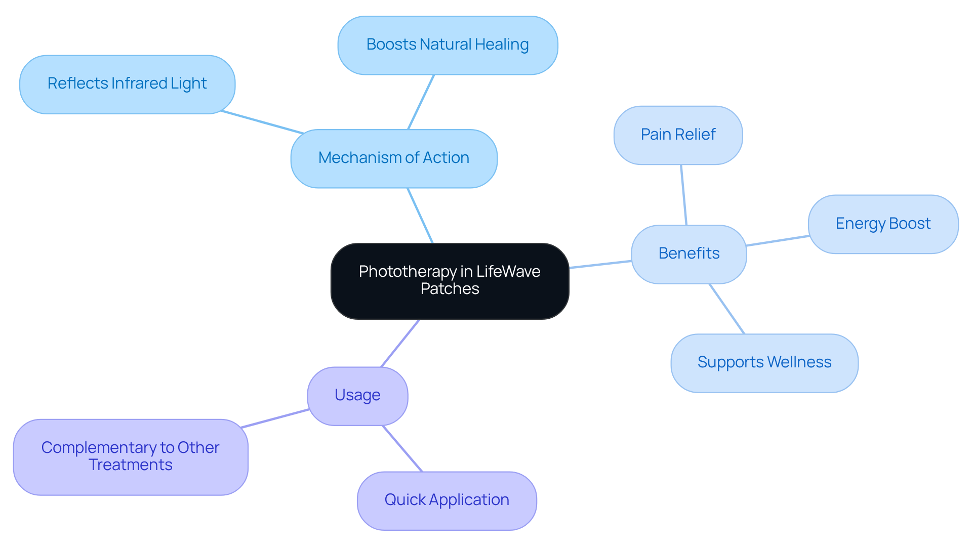 This mindmap starts with the main idea of phototherapy and branches out to show how LifeWave patches work, their benefits, and how to use them. Each branch represents a different aspect of the topic, helping you see the connections and understand the overall concept better. This mindmap starts with the main idea of phototherapy and branches out to show how LifeWave patches work, their benefits, and how to use them. Each branch represents a different aspect of the topic, helping you see the connections and understand the overall concept better.