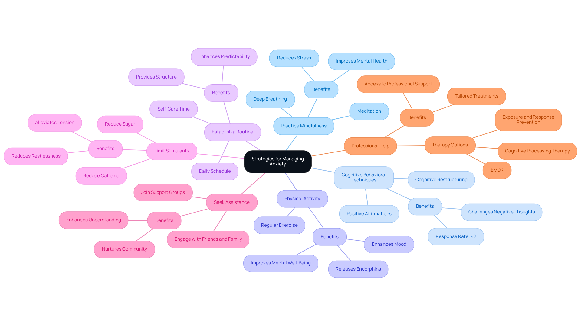 This mindmap starts with the main topic of managing anxiety at the center. Each branch represents a different strategy, and you can follow the branches to see the specific actions or benefits associated with each one. It's a great way to visualize how these strategies connect and support your mental well-being.