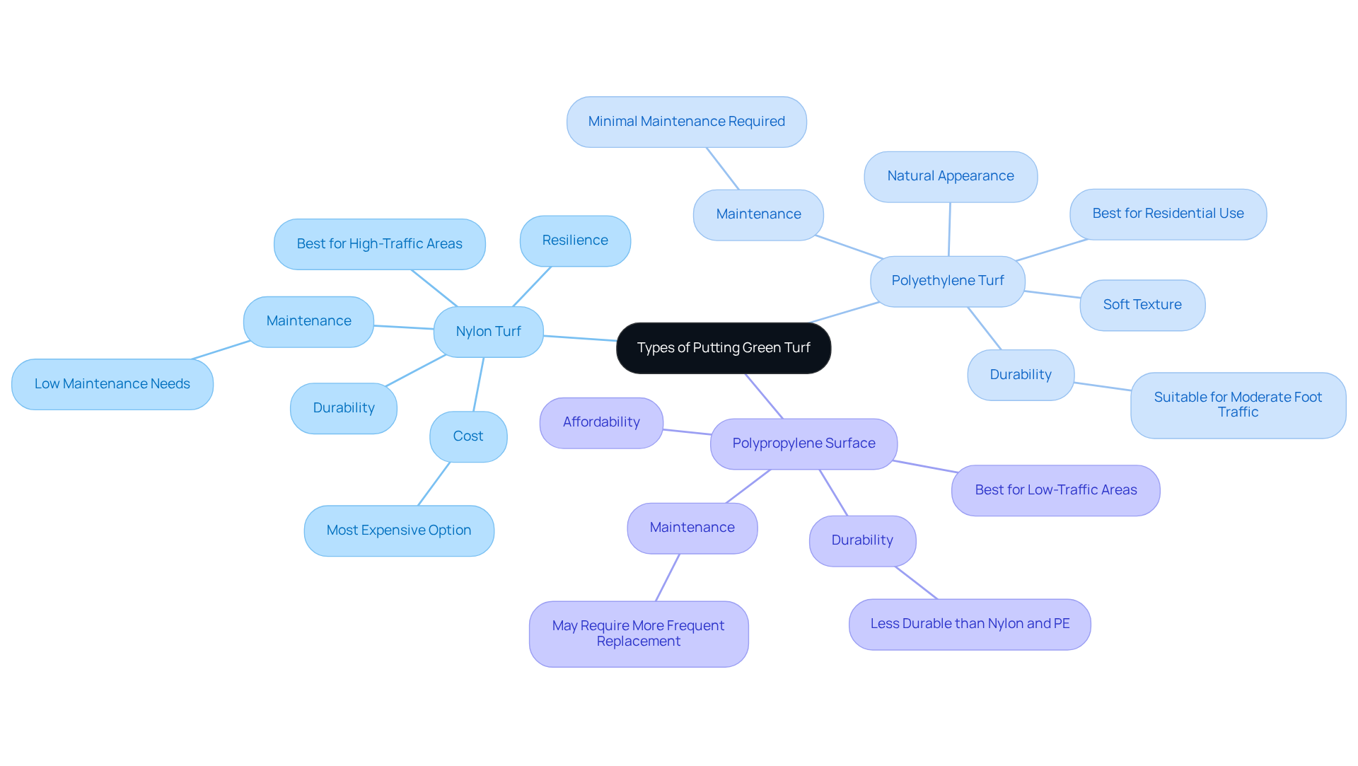 This mindmap starts with the main topic of putting green turf in the center. Each branch represents a different type of turf, and the sub-branches provide details about their benefits and best uses. Follow the branches to see how each type compares and what might work best for your needs.