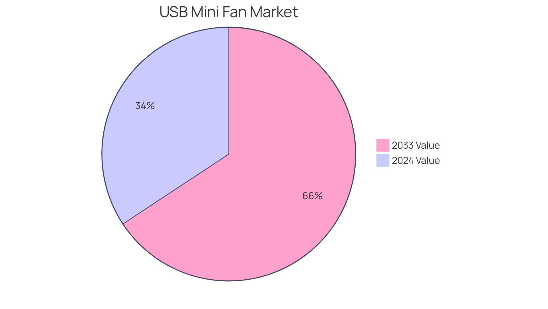 Each slice represents the market value for the USB Mini Fan in different years - the larger the slice, the greater the market value. This helps visualize how much the market is expected to grow over time.