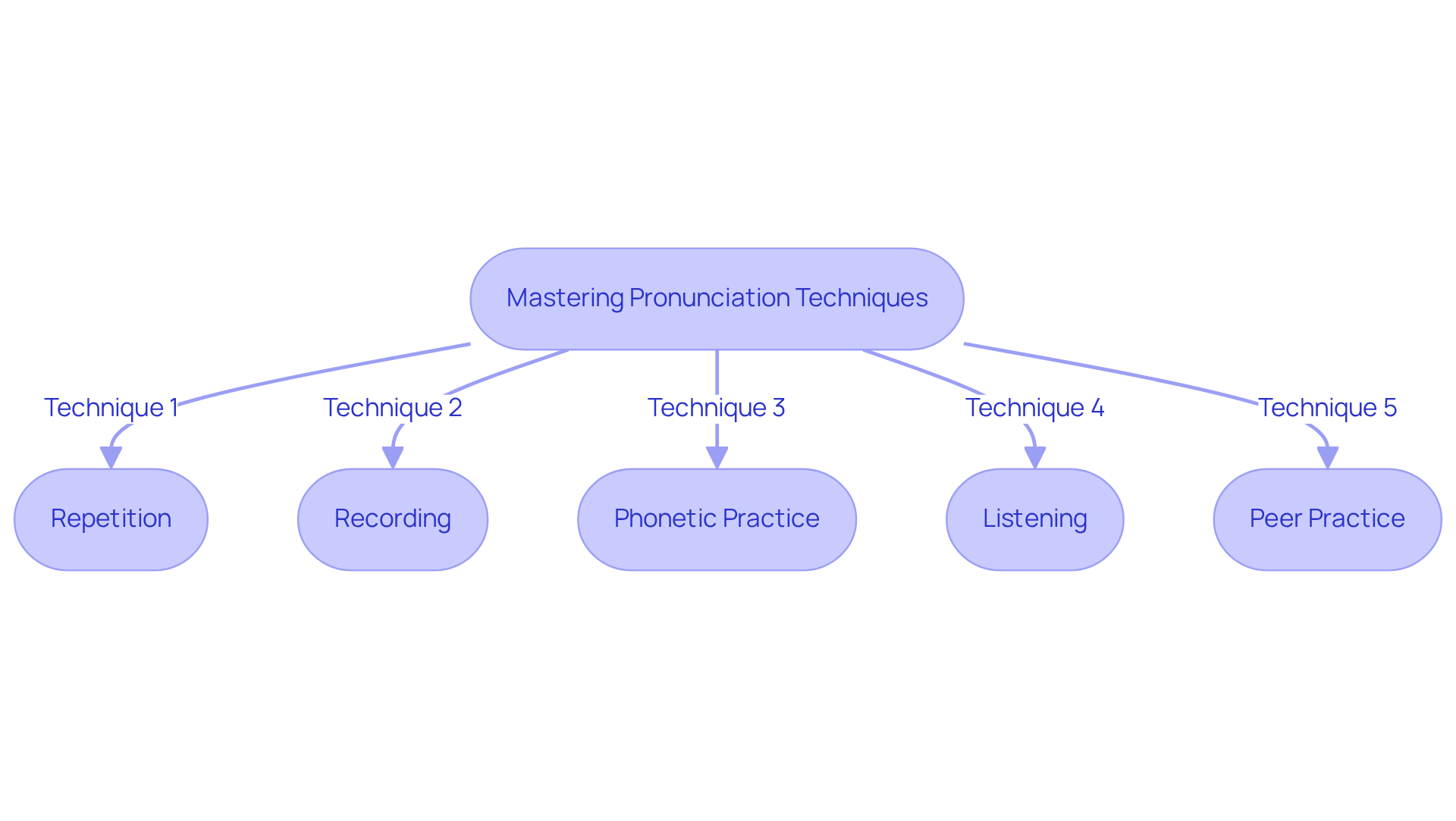 This flowchart shows the steps you can take to improve your pronunciation. Each box represents a different technique, and the arrows guide you through the process of mastering pronunciation skills.