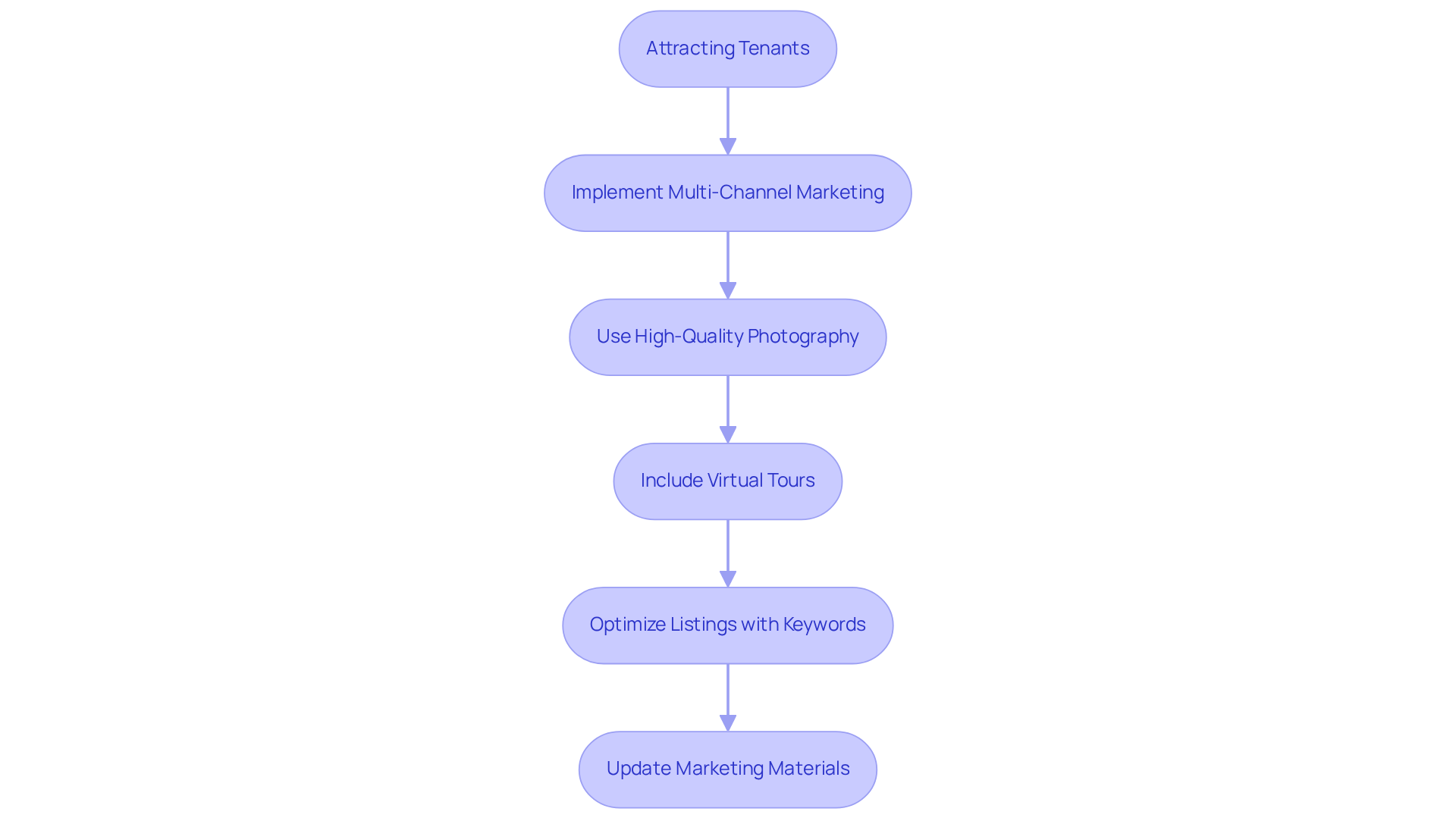Follow the arrows to see the steps managers can take to attract tenants. Each box represents an action that contributes to the overall strategy, helping to visualize how these efforts work together.