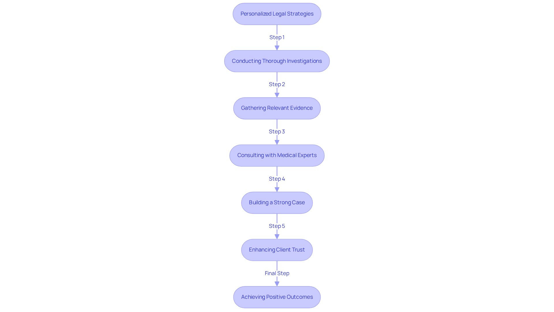 This flowchart shows the key steps attorneys take to create tailored legal strategies for their clients. Follow the arrows to see how each action builds on the previous one, leading to a comprehensive approach to handling medical malpractice cases. This flowchart shows the key steps attorneys take to create tailored legal strategies for their clients. Follow the arrows to see how each action builds on the previous one, leading to a comprehensive approach to handling medical malpractice cases.