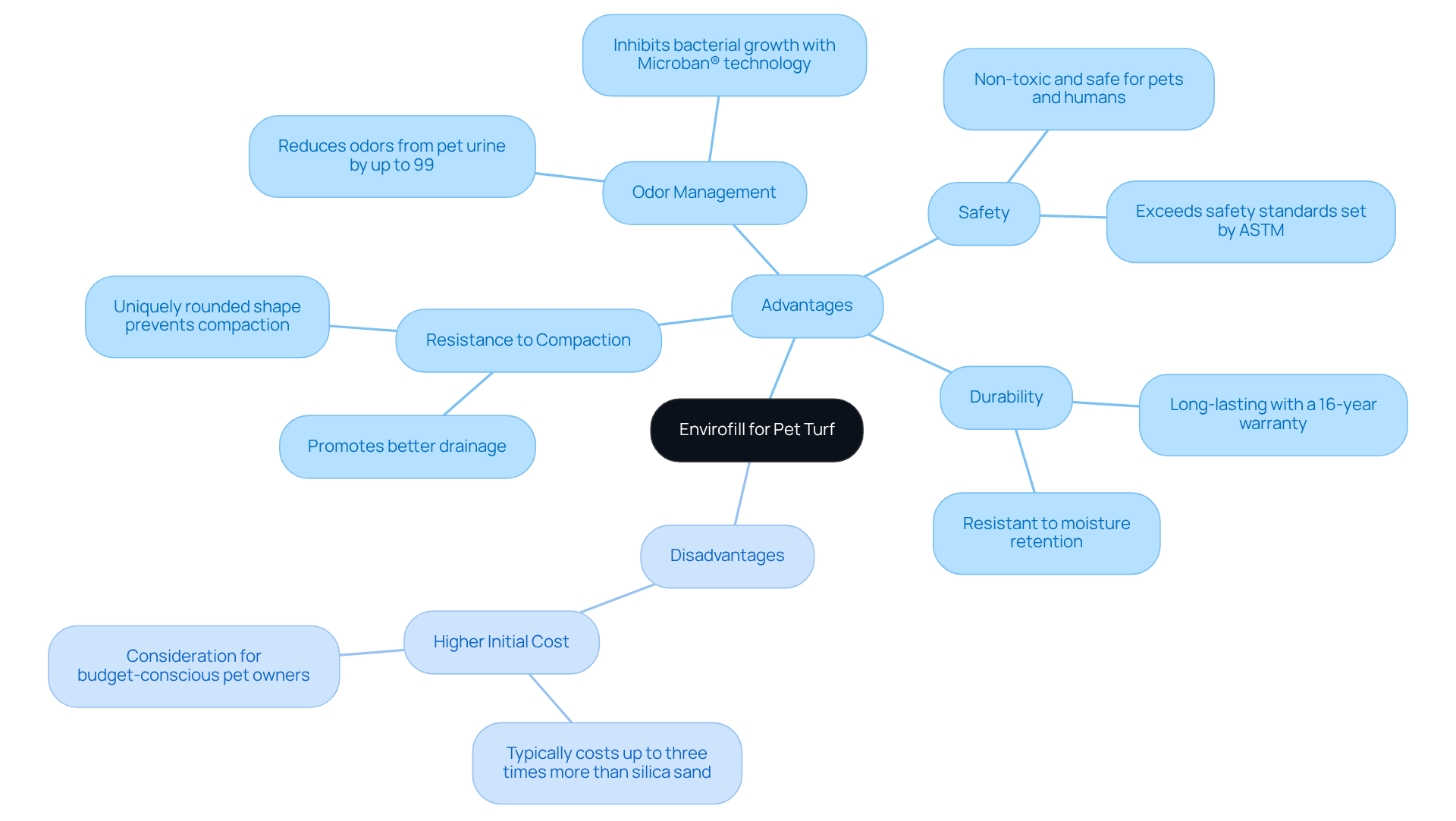 The central node represents Envirofill, with branches showing its pros and cons. Each advantage highlights a benefit, while the disadvantage points out a potential drawback, helping you weigh your options.