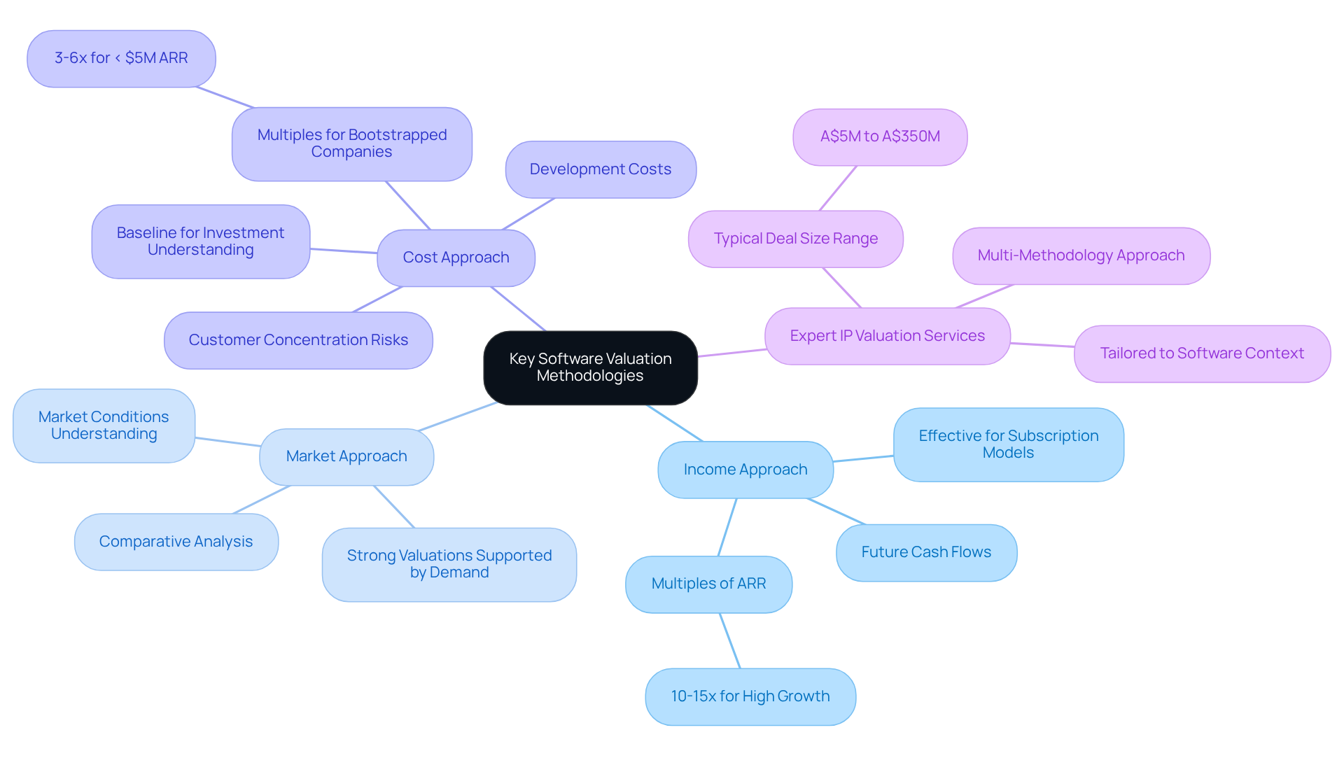 This mindmap starts with the central idea of software valuation methodologies. Each branch represents a different approach, and the sub-branches provide details about each method. Follow the branches to explore how each methodology contributes to understanding software asset value. This mindmap starts with the central idea of software valuation methodologies. Each branch represents a different approach, and the sub-branches provide details about each method. Follow the branches to explore how each methodology contributes to understanding software asset value.