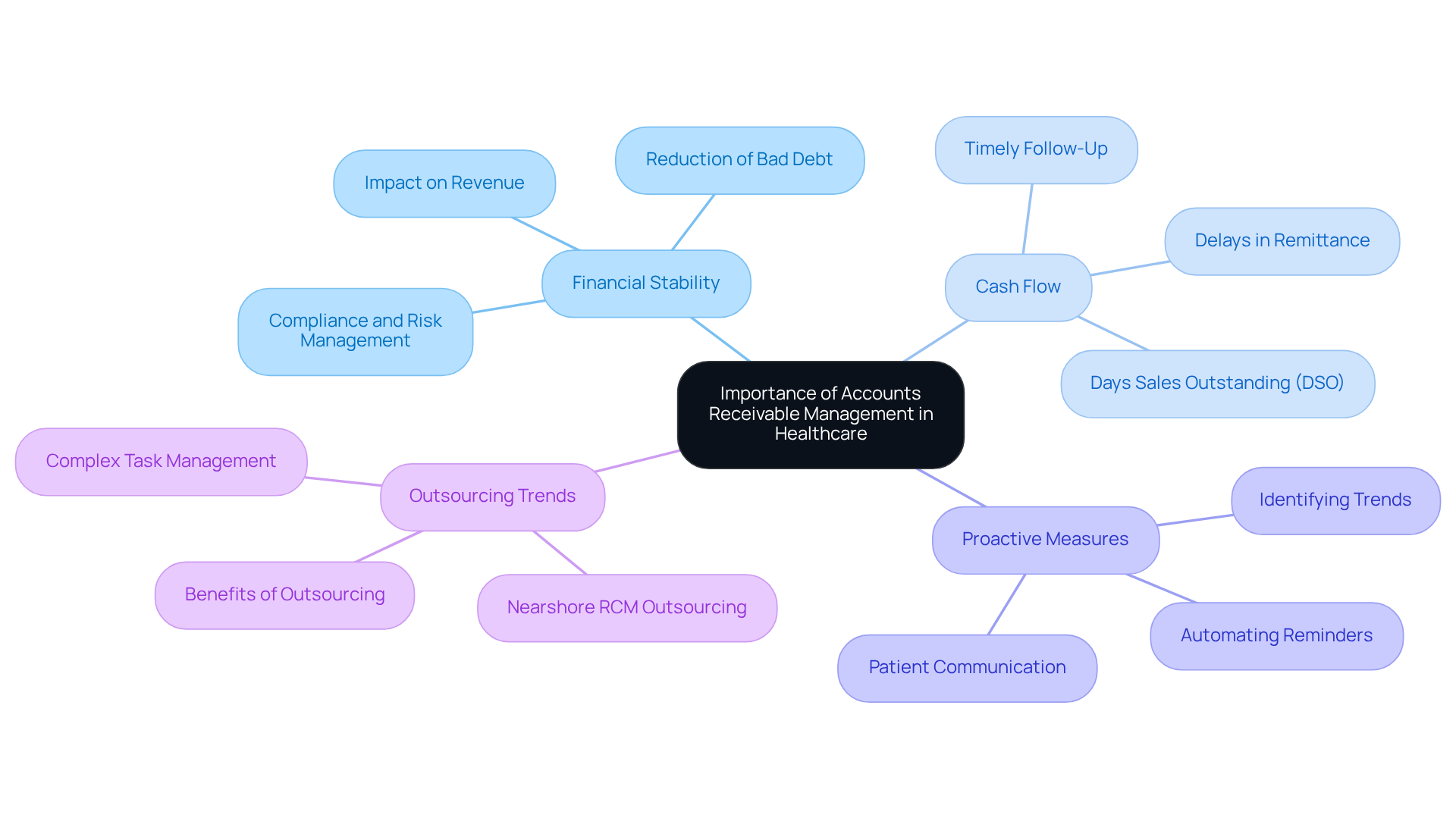 Start at the center with the main idea of ARM's importance, then explore each branch to see how it connects to financial stability, cash flow, proactive measures, and outsourcing trends.