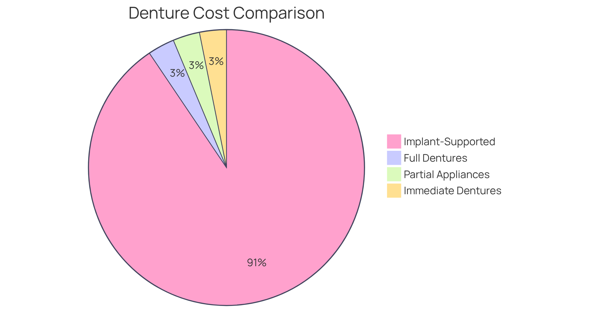 Each segment of the pie chart shows the average price range for each type of denture. The larger the segment, the more significant the cost associated with that type. This helps you see which options are more affordable and which are premium. Each segment of the pie chart shows the average price range for each type of denture. The larger the segment, the more significant the cost associated with that type. This helps you see which options are more affordable and which are premium.
