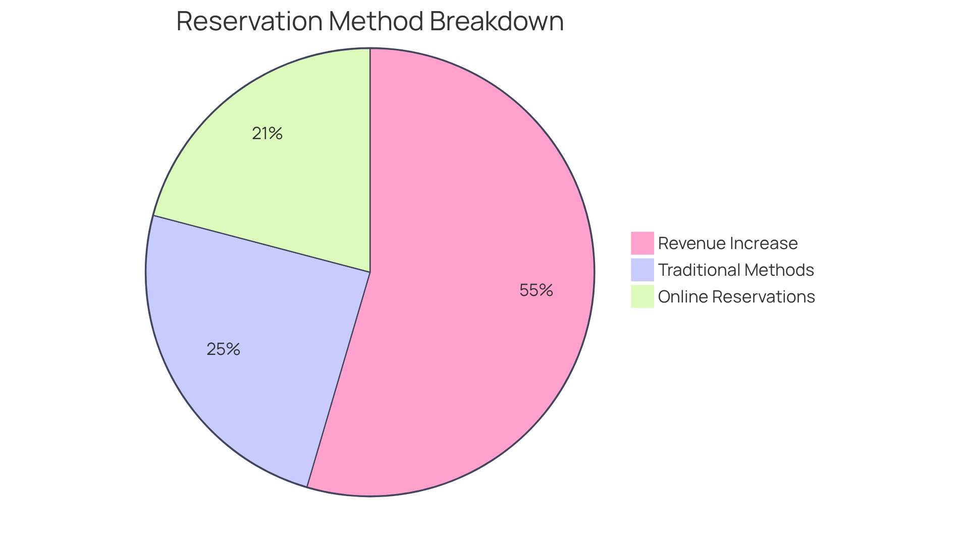 This chart shows how the use of Square Appointments has changed reservation methods and boosted revenue. The blue slice shows the portion of online bookings, while the gray represents traditional methods, and the green slice indicates the significant revenue increase.