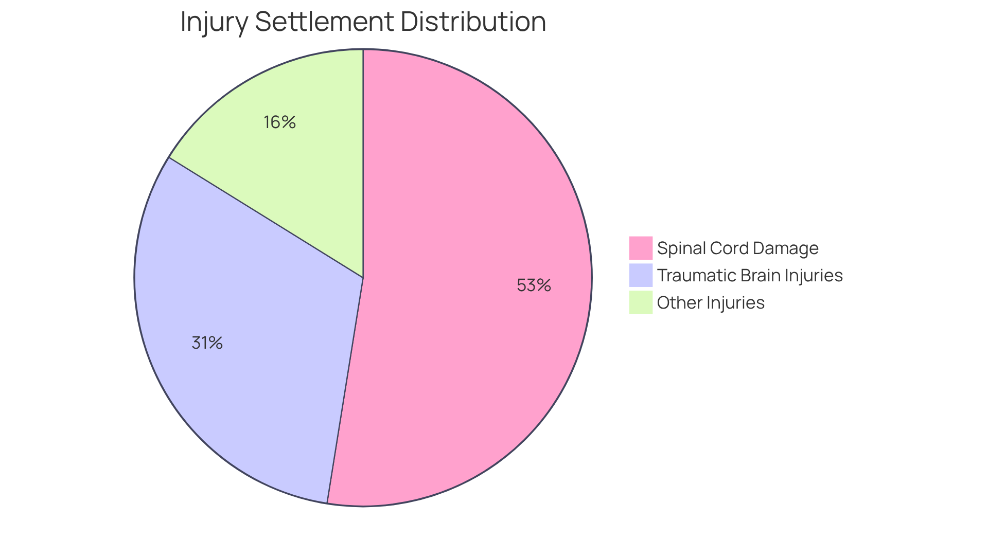 This pie chart shows the average settlement amounts for different types of injuries sustained in construction accidents. Each slice represents a type of injury, with the size of the slice indicating the average amount awarded. The larger the slice, the higher the average settlement for that injury type. This pie chart shows the average settlement amounts for different types of injuries sustained in construction accidents. Each slice represents a type of injury, with the size of the slice indicating the average amount awarded. The larger the slice, the higher the average settlement for that injury type.