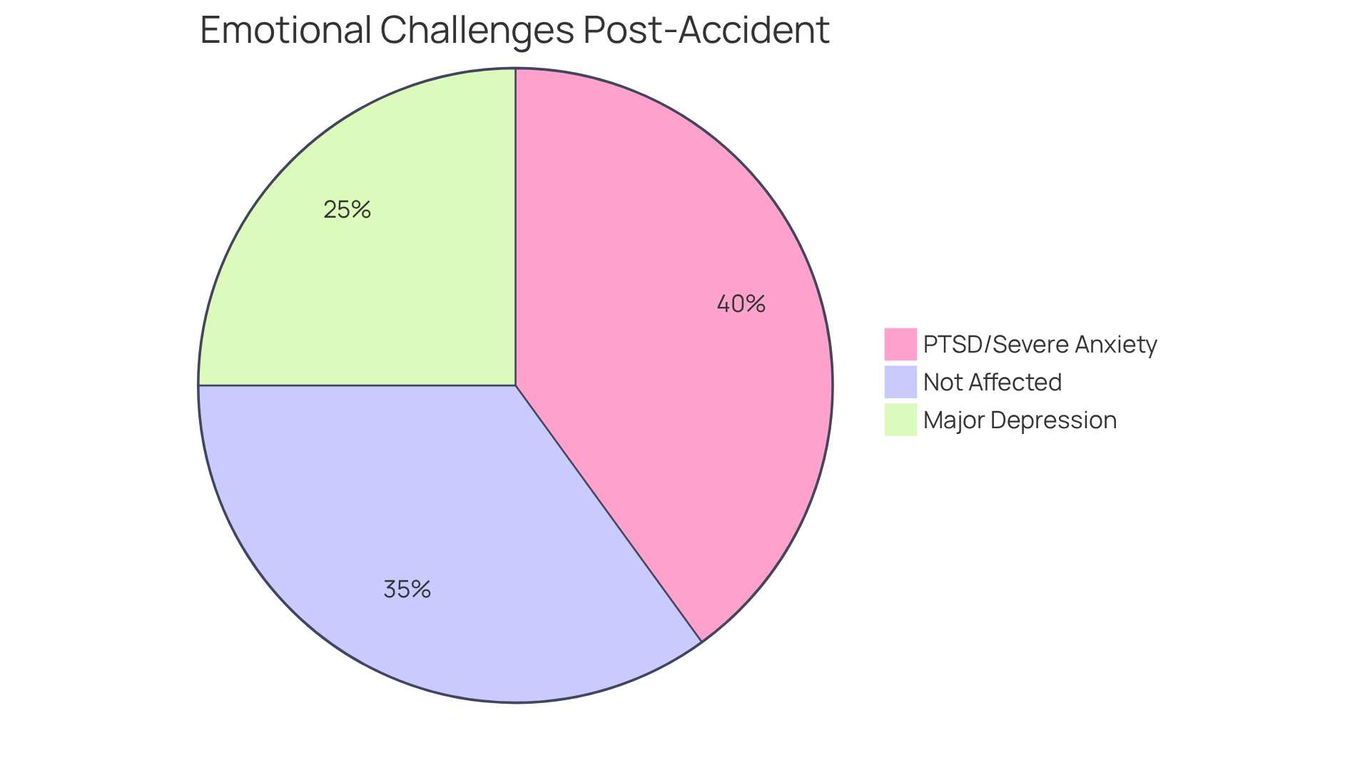 This chart shows the emotional toll of car accidents. Each slice represents a different emotional challenge: the bigger the slice, the more people are affected. For example, 25% of individuals face major depression, while 30% to 50% deal with PTSD or severe anxiety. This chart shows the emotional toll of car accidents. Each slice represents a different emotional challenge: the bigger the slice, the more people are affected. For example, 25% of individuals face major depression, while 30% to 50% deal with PTSD or severe anxiety.