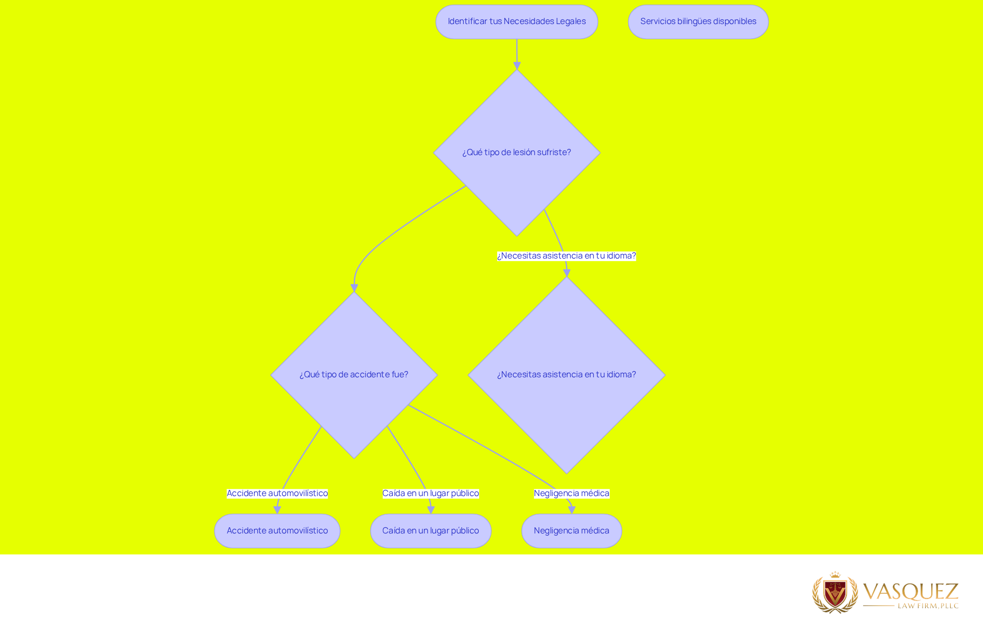 Este diagrama muestra los pasos que debes seguir para identificar tus necesidades legales antes de buscar un abogado. Sigue las flechas para ver cómo cada decisión te lleva a la siguiente pregunta.