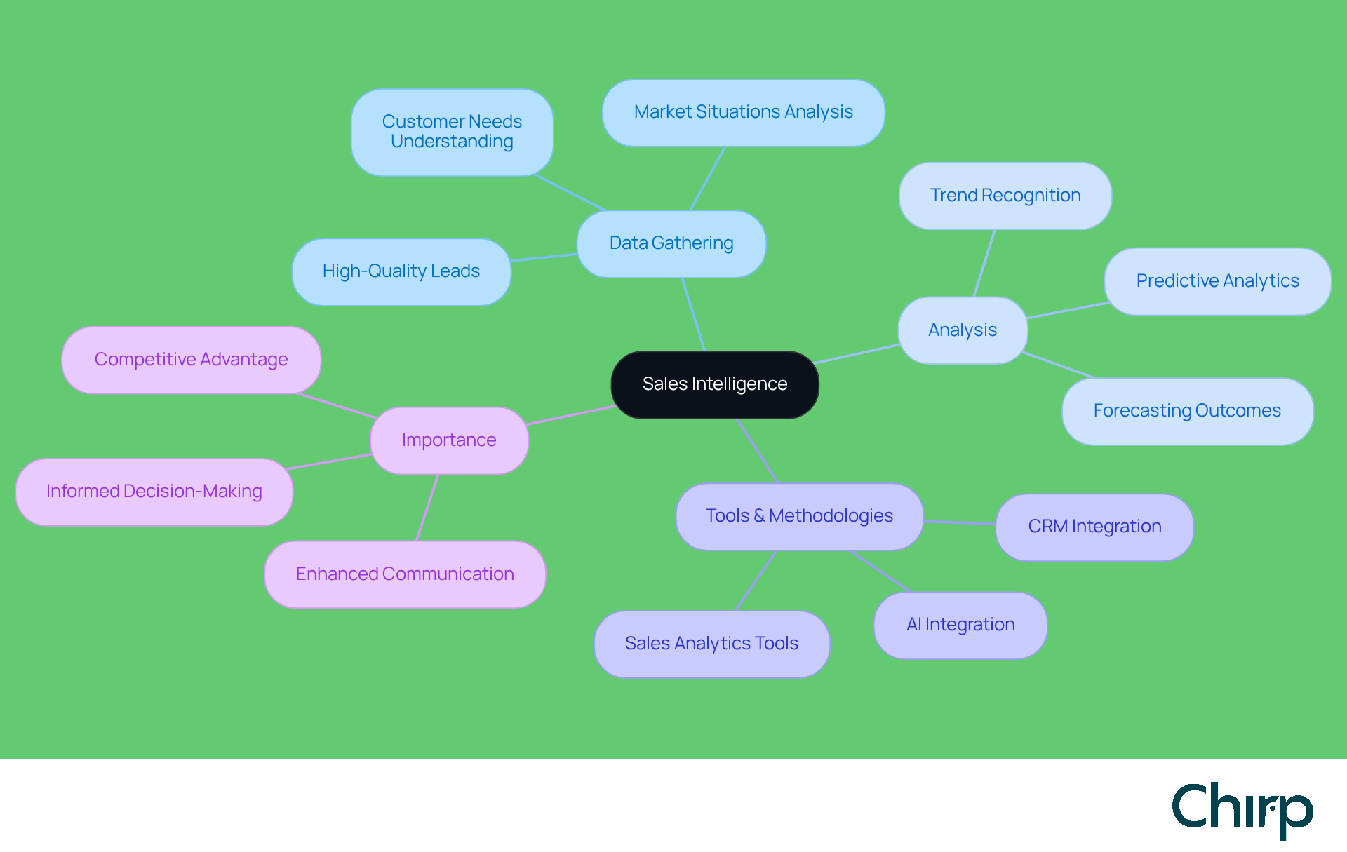 The central node represents the main idea of sales intelligence, while the branches show the key components and their relationships. Each color-coded branch helps you navigate through the different aspects of sales intelligence, making it easier to understand how they contribute to improving sales outcomes.