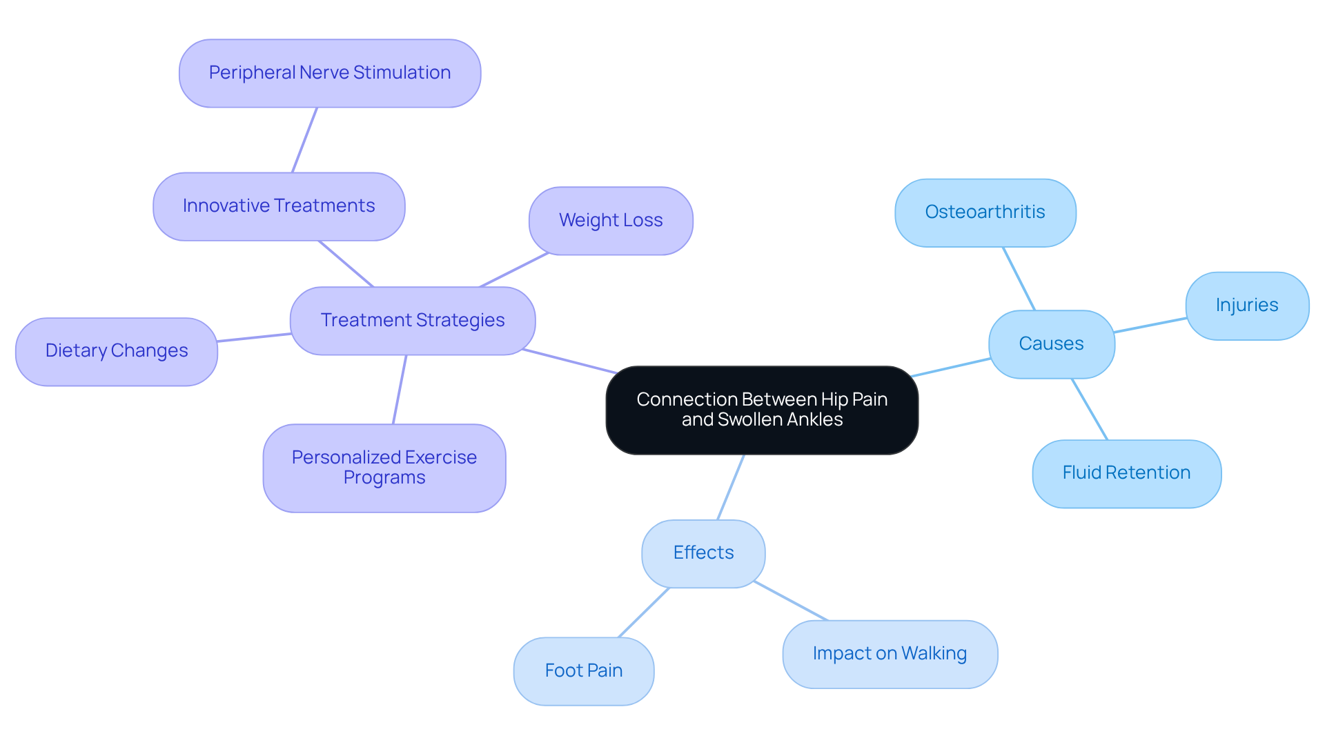This mindmap illustrates how hip pain and swollen ankles are interconnected. Start at the center to see the main topic, then follow the branches to explore causes, effects, and treatment options. Each branch represents a different aspect of the issue, helping you understand the holistic approach to managing these conditions. This mindmap illustrates how hip pain and swollen ankles are interconnected. Start at the center to see the main topic, then follow the branches to explore causes, effects, and treatment options. Each branch represents a different aspect of the issue, helping you understand the holistic approach to managing these conditions.