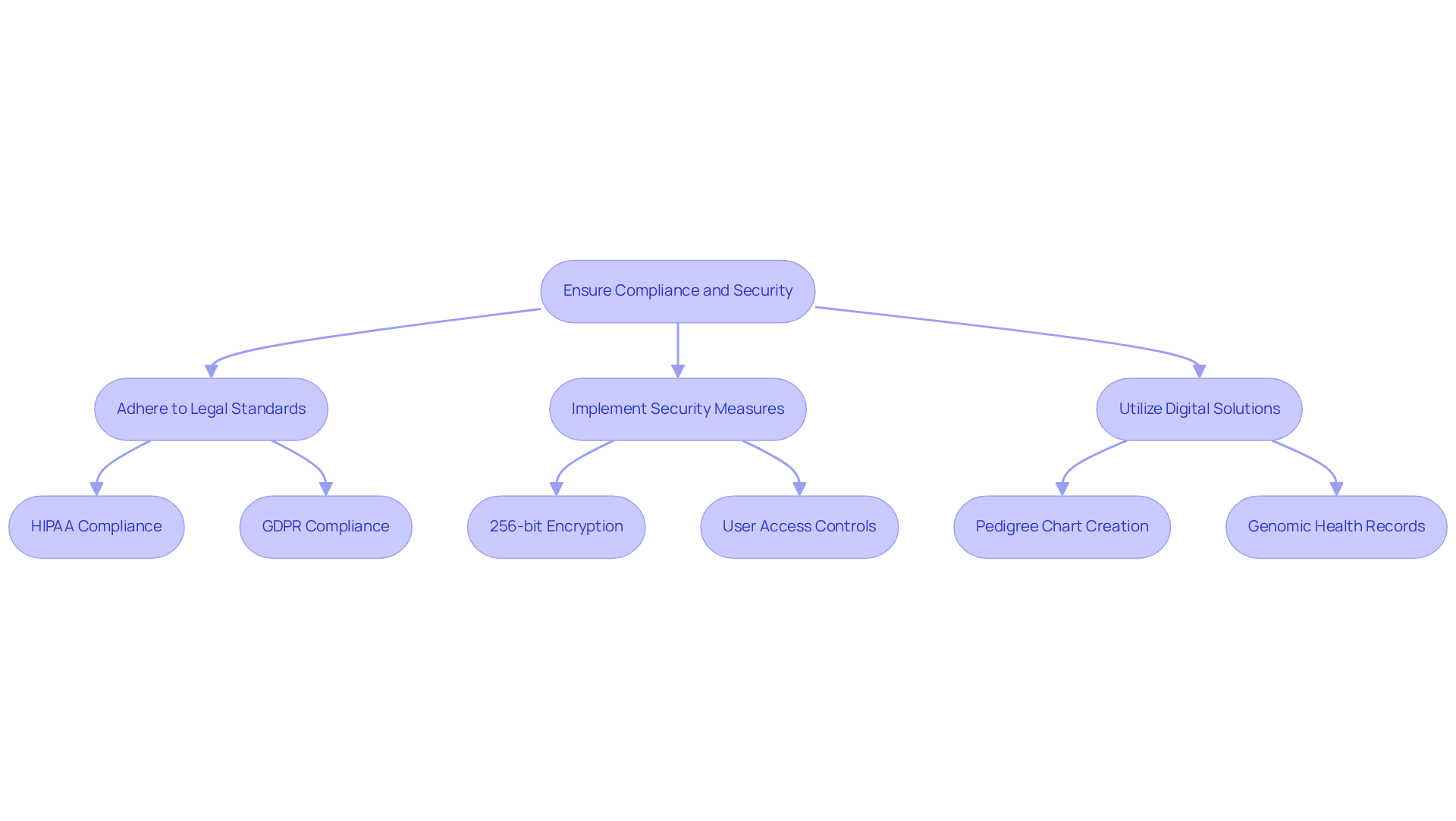 This flowchart outlines the steps to ensure compliance and security in managing genetic data. Follow the arrows to see how each step connects to the next, from adhering to legal standards to implementing security measures and utilizing digital solutions.