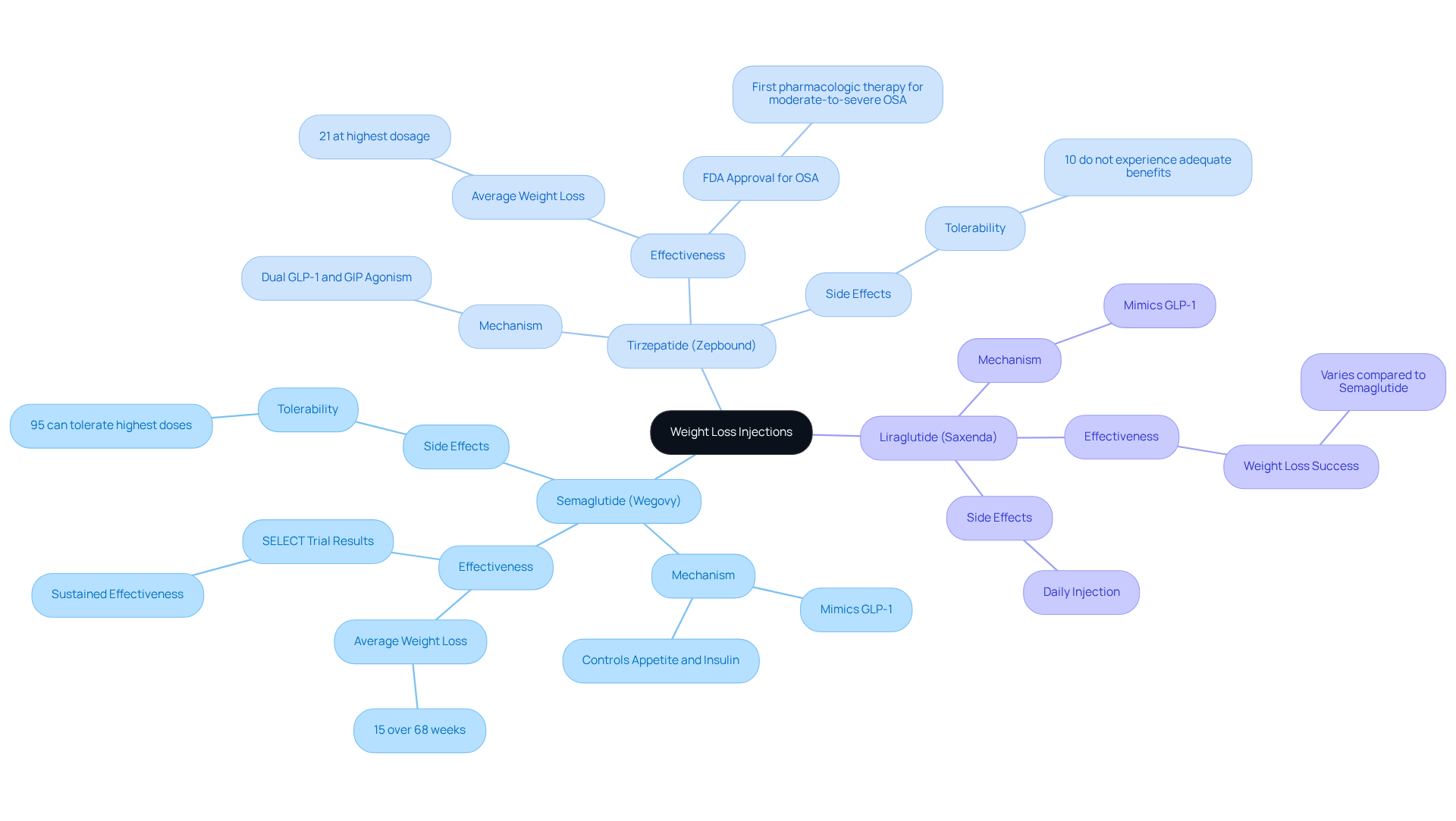 Start at the center with the main topic of weight loss injections. Each branch represents a specific medication, and the sub-branches provide additional details about how they work and their effectiveness. This layout helps you see the relationships and differences between the various treatments.