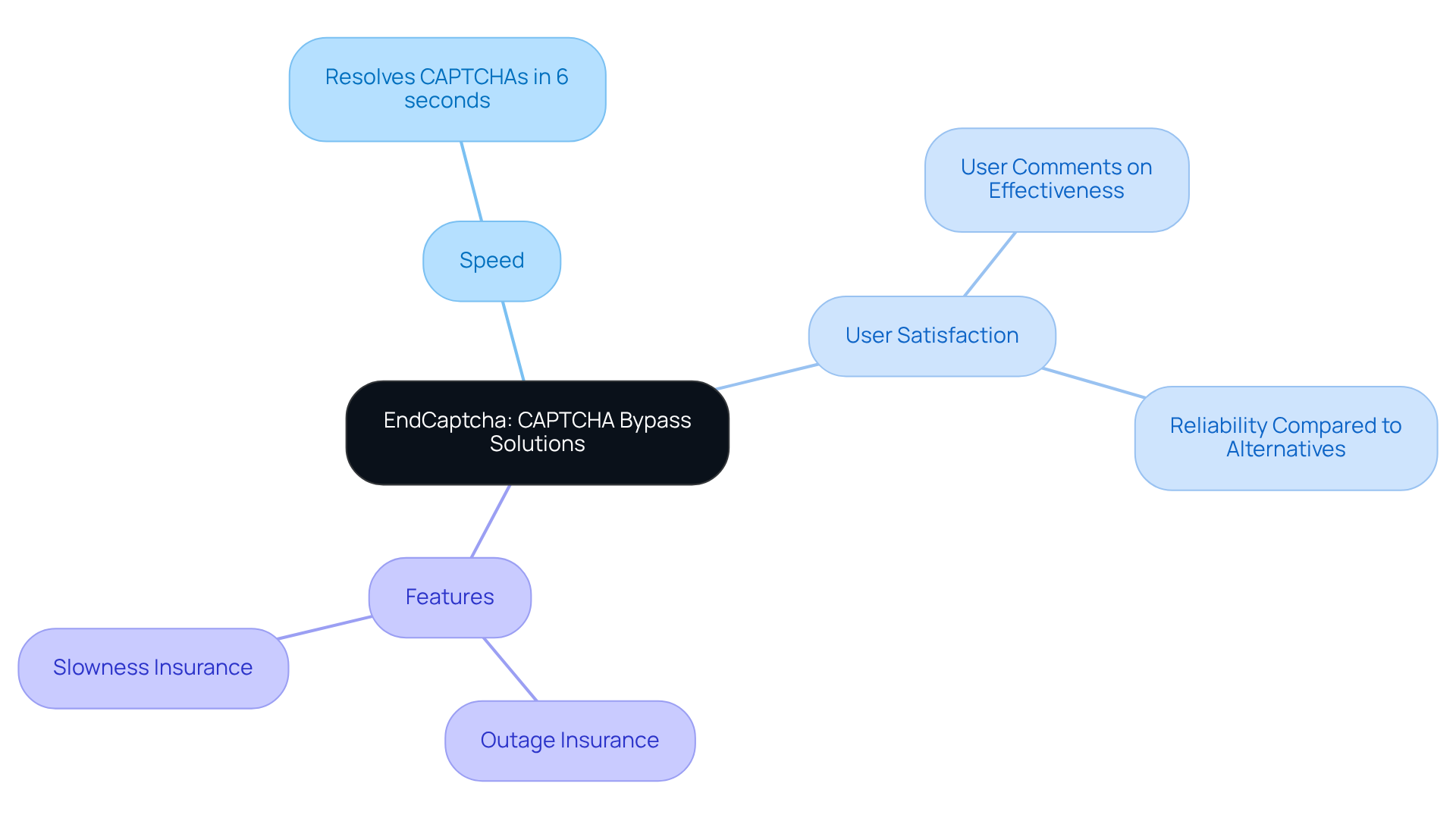 The center represents EndCaptcha, and the branches show its key strengths and features. Each branch highlights important aspects like speed and user feedback, making it easy to see why EndCaptcha is a preferred choice.