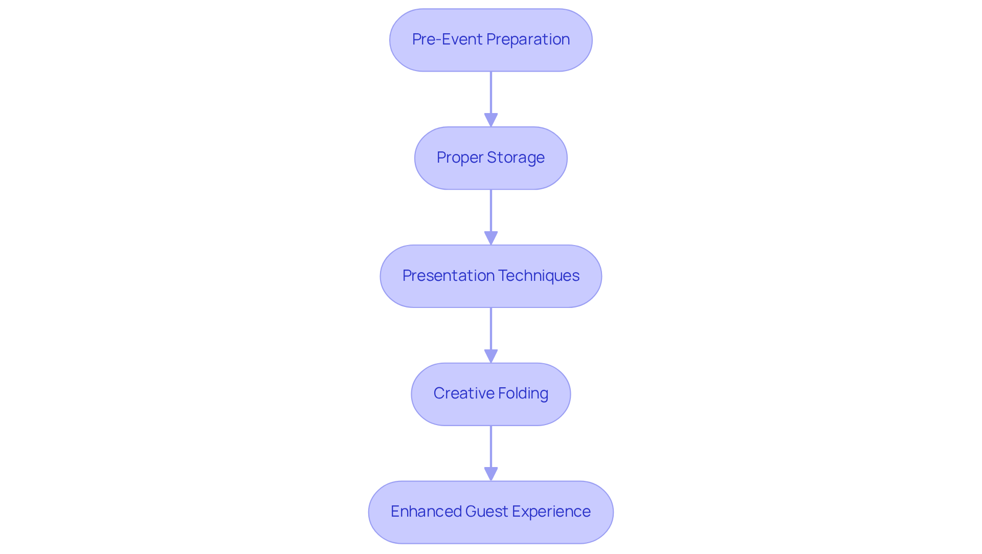 Each box represents a step in the process of preparing and presenting linens. Follow the arrows to see how each step leads to the next, ensuring your linens look their best for any occasion.