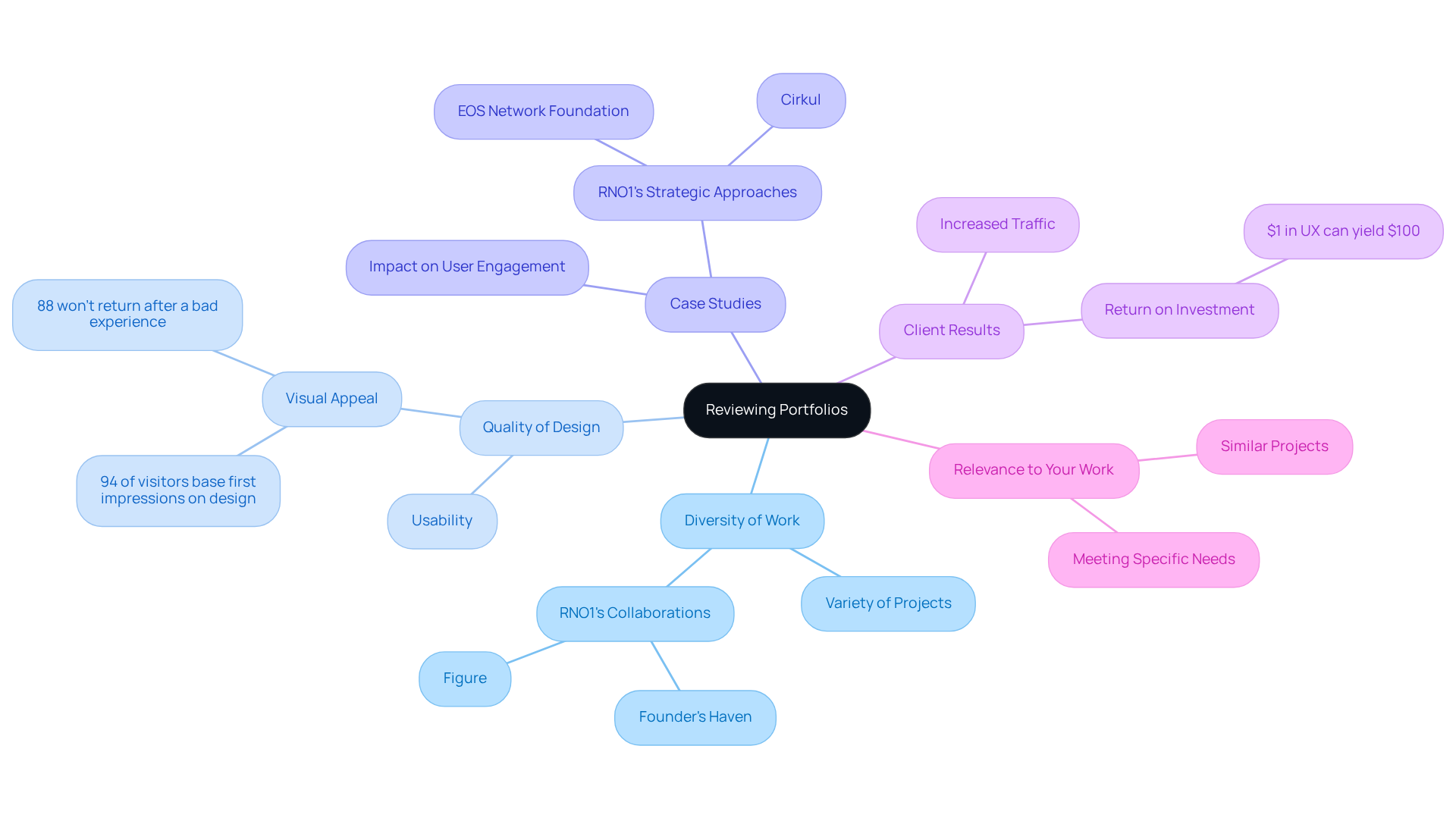 The central node represents the main topic of portfolio review. Each branch highlights a key aspect to consider, with further details provided in sub-branches. This layout helps you visualize the important factors in choosing the right designer.