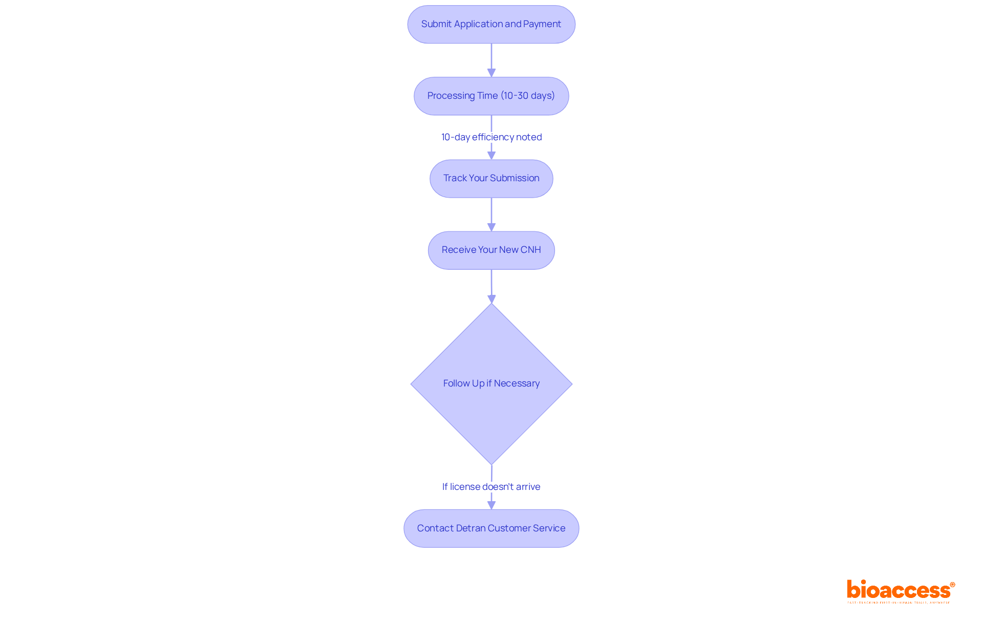 This flowchart shows the steps you need to take after submitting your application. Follow the arrows to see what happens next, from processing times to tracking your submission and receiving your new permit.