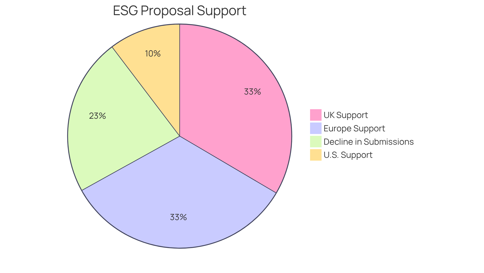 Each slice shows the percentage of support for ESG proposals in different regions. The larger the slice, the more support there is. The decline in submissions is also represented, highlighting the shift in investor focus.