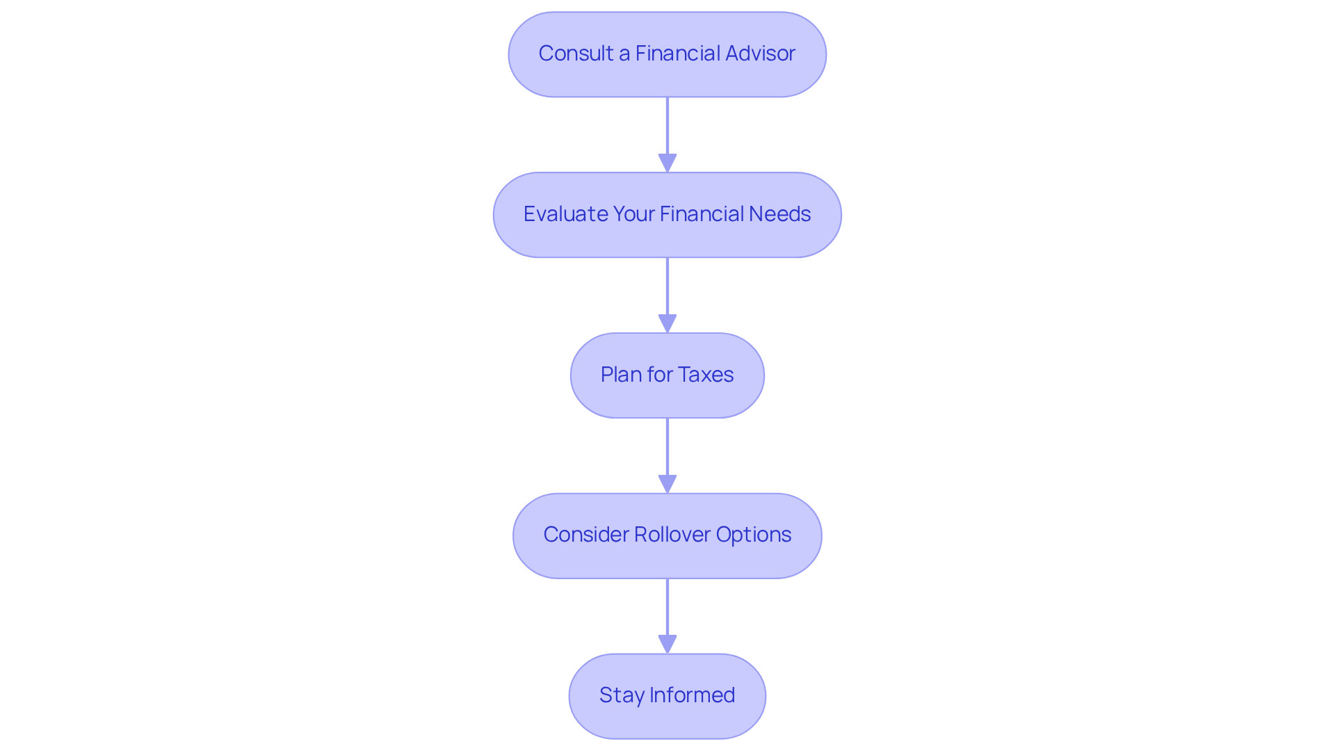 Each box represents a step you can take to manage your inherited 401(k). Follow the arrows to see how each strategy builds on the previous one, guiding you through the process. Each box represents a step you can take to manage your inherited 401(k). Follow the arrows to see how each strategy builds on the previous one, guiding you through the process.