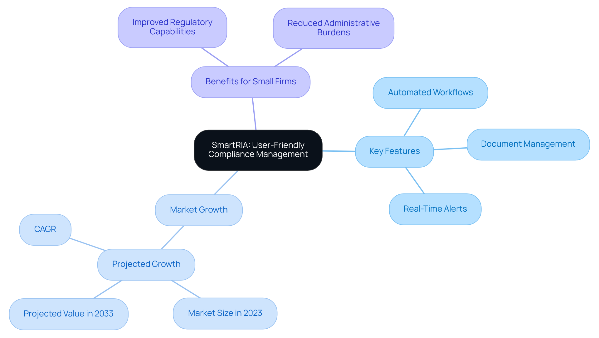 This mindmap starts with SmartRIA at the center, showing how it helps small firms manage compliance. Each branch represents a key feature or benefit, helping you see how they connect and support the overall goal of effective regulatory management. This mindmap starts with SmartRIA at the center, showing how it helps small firms manage compliance. Each branch represents a key feature or benefit, helping you see how they connect and support the overall goal of effective regulatory management.