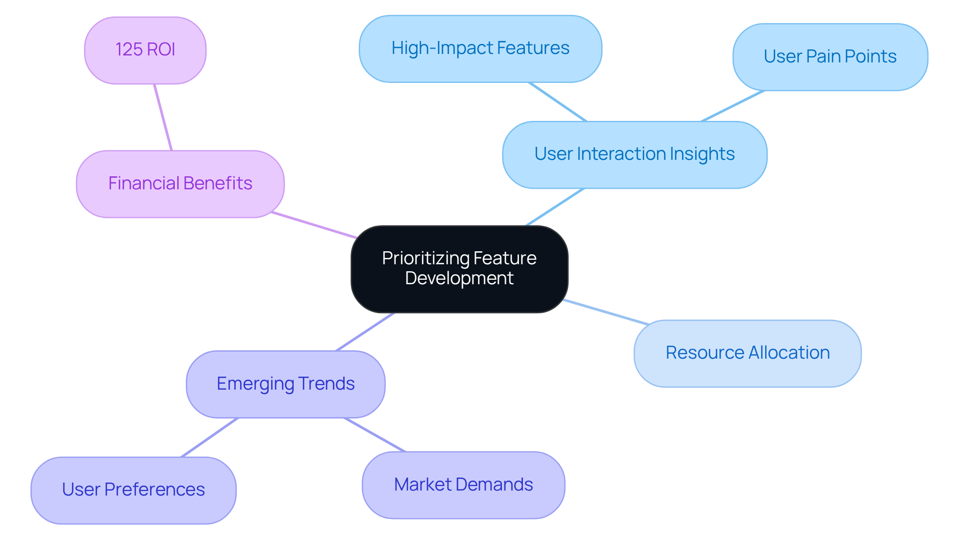 The central node represents the main focus of feature development. Each branch shows different aspects that influence this process, helping you understand how data insights shape strategic decisions.