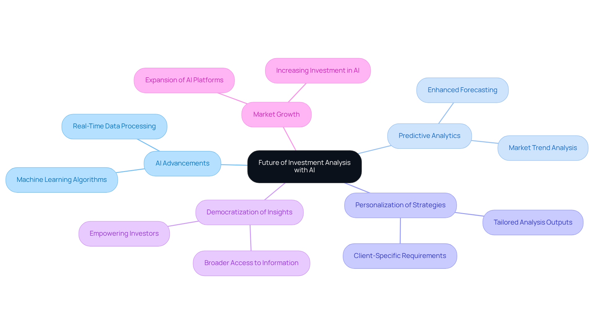 This mindmap starts with the central theme of AI in investment analysis and branches out to show important topics and details, making it easy to understand the transformation happening in the financial analysis landscape. This mindmap starts with the central theme of AI in investment analysis and branches out to show important topics and details, making it easy to understand the transformation happening in the financial analysis landscape.