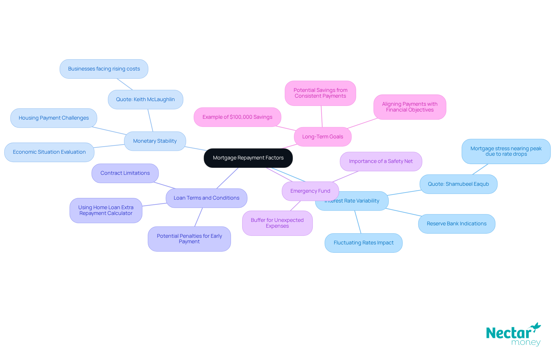 The center represents the overall theme of mortgage repayment. Each branch highlights a key factor to consider, with further details provided in the sub-branches. This layout helps you see how each factor contributes to your repayment strategy. The center represents the overall theme of mortgage repayment. Each branch highlights a key factor to consider, with further details provided in the sub-branches. This layout helps you see how each factor contributes to your repayment strategy.