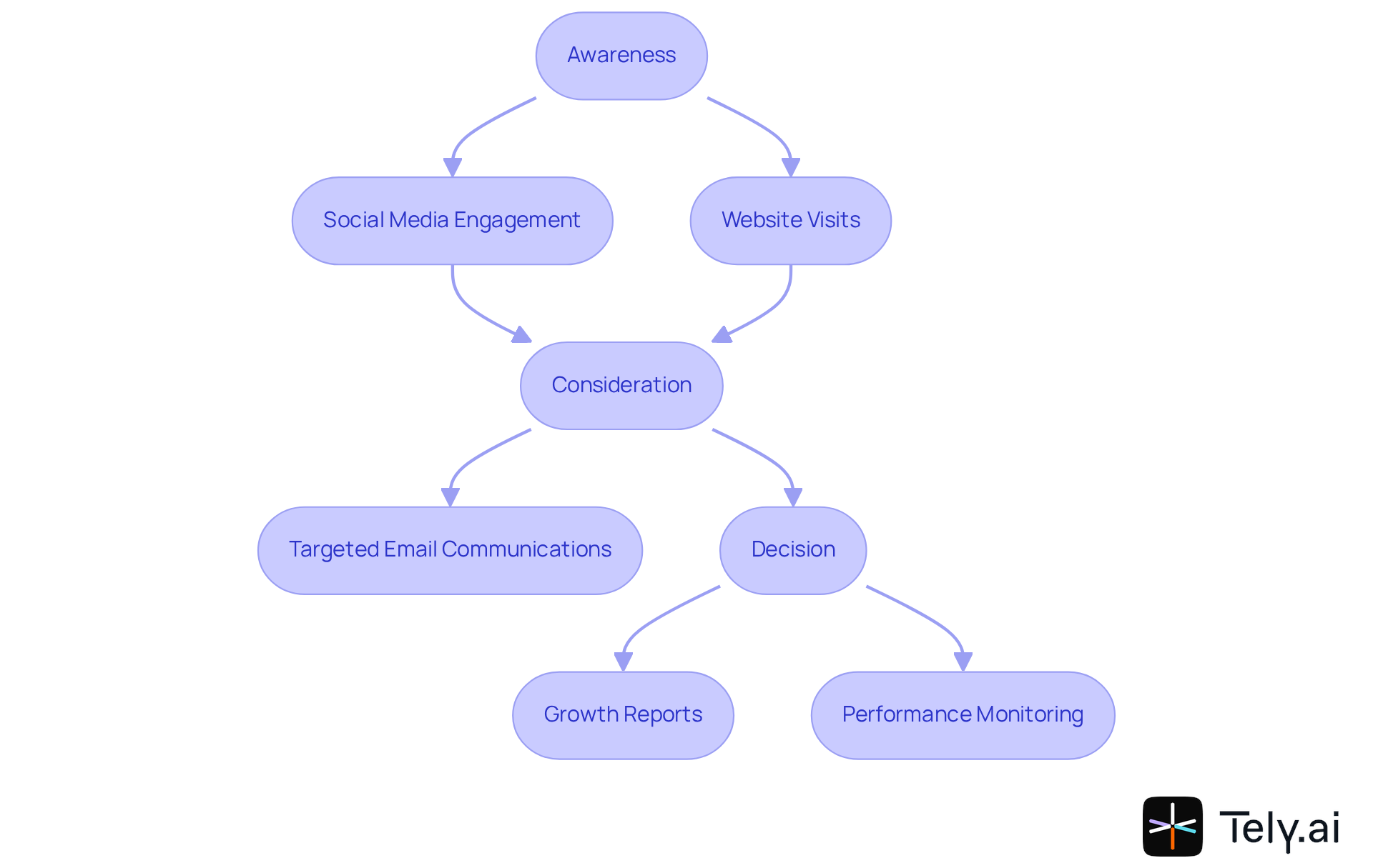 This flowchart shows the steps potential clients take in their journey. Each box represents a stage, and the arrows indicate how they progress through awareness, consideration, and decision-making, along with the actions Tely AI takes to support them.