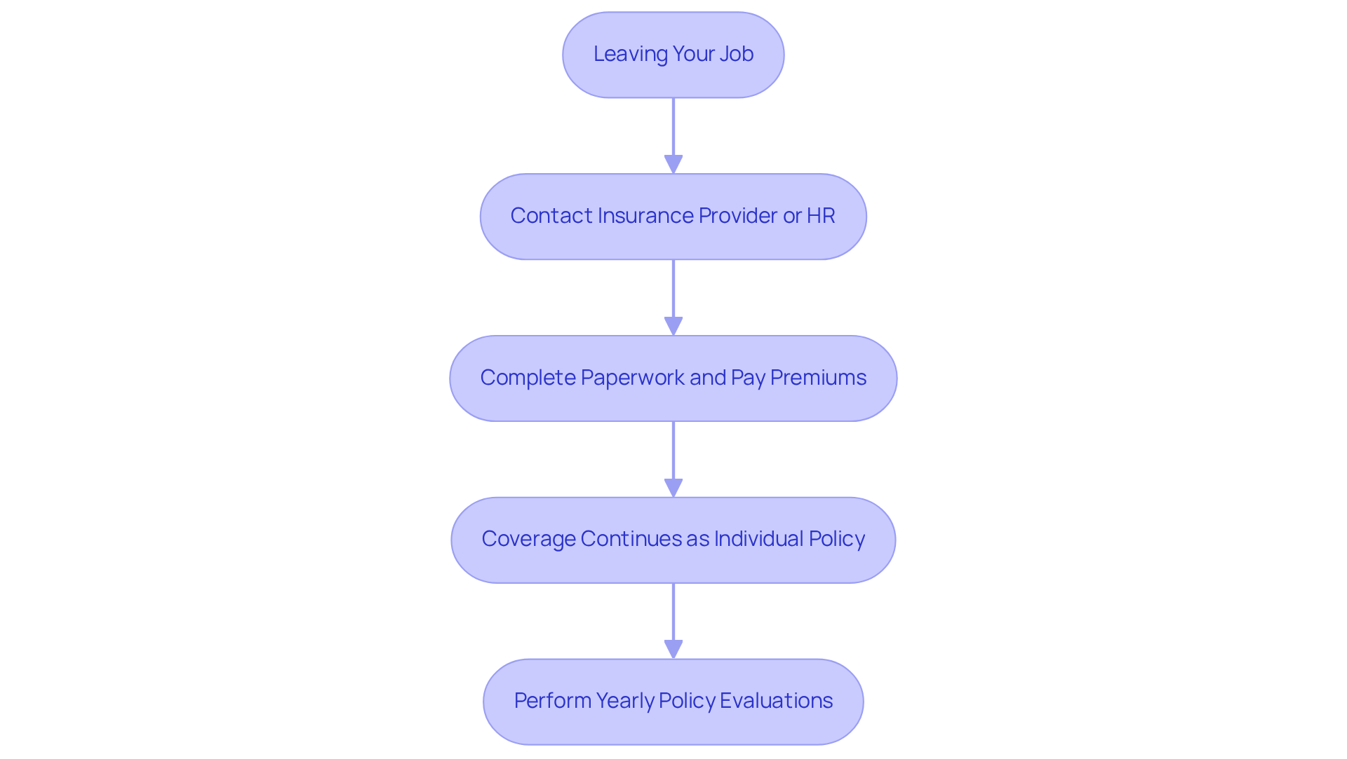 Follow the arrows to see what you need to do after leaving your job to keep your life insurance coverage. Each box represents a step in the process, helping you understand what actions to take.