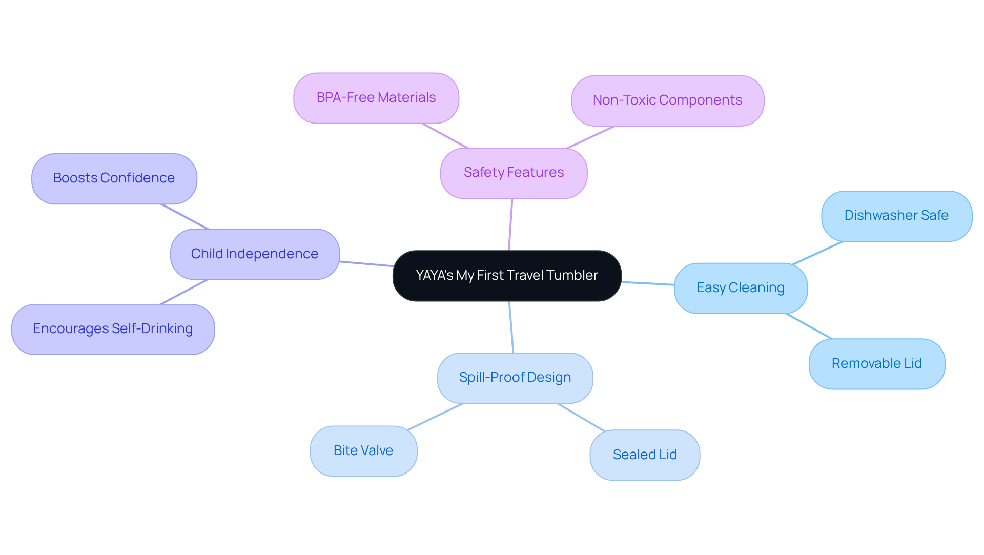 The central node represents the tumbler, and each branch highlights a key feature. Follow the branches to see how each feature contributes to making life easier for parents.