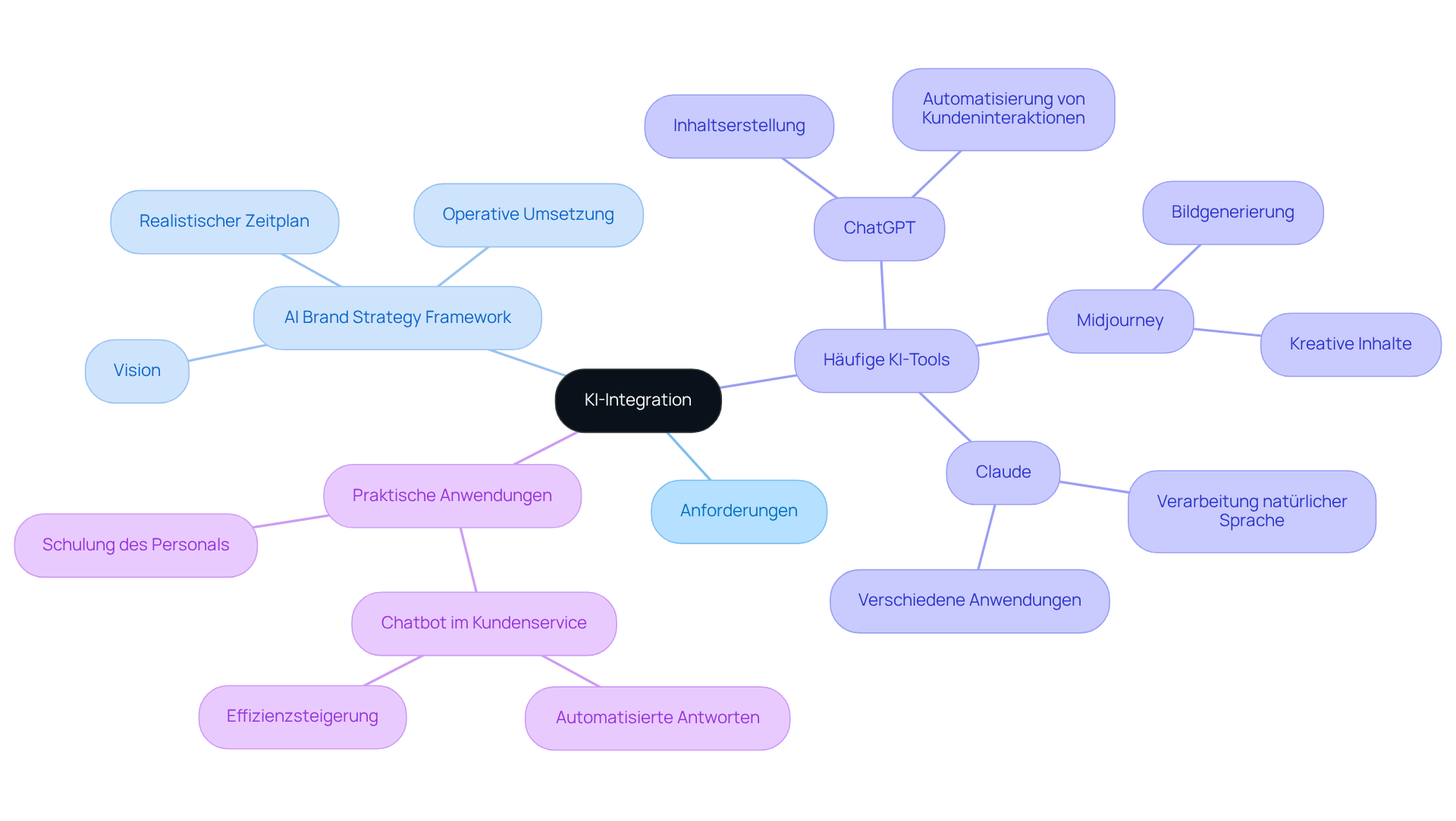 Die zentrale Idee ist die KI-Integration, und die Äste zeigen die verschiedenen Aspekte und Tools, die dazu beitragen. Folgt man den Ästen, erhält man einen Überblick über die verschiedenen Strategien und Anwendungen.