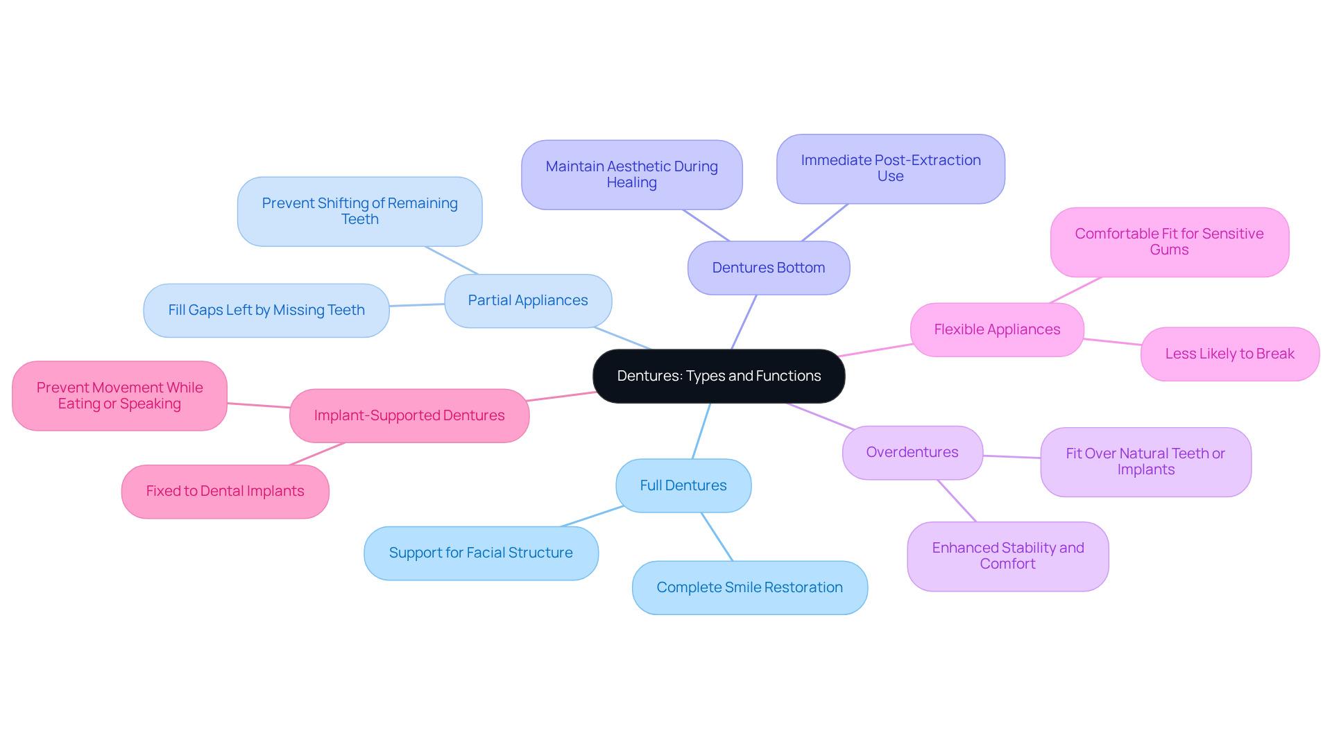 Start at the center with the main topic of dentures, then explore each branch to learn about the different types and their unique benefits. Each color represents a different type of denture, making it easy to distinguish between them. Start at the center with the main topic of dentures, then explore each branch to learn about the different types and their unique benefits. Each color represents a different type of denture, making it easy to distinguish between them.