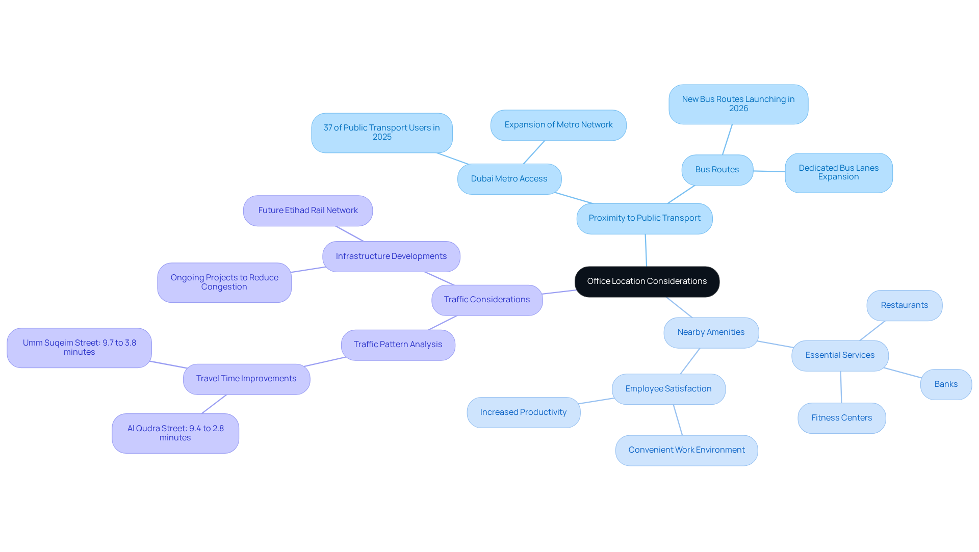 The central node represents the main topic of office location considerations. Each branch shows a key factor to consider, with further details branching out to provide specific examples and insights.