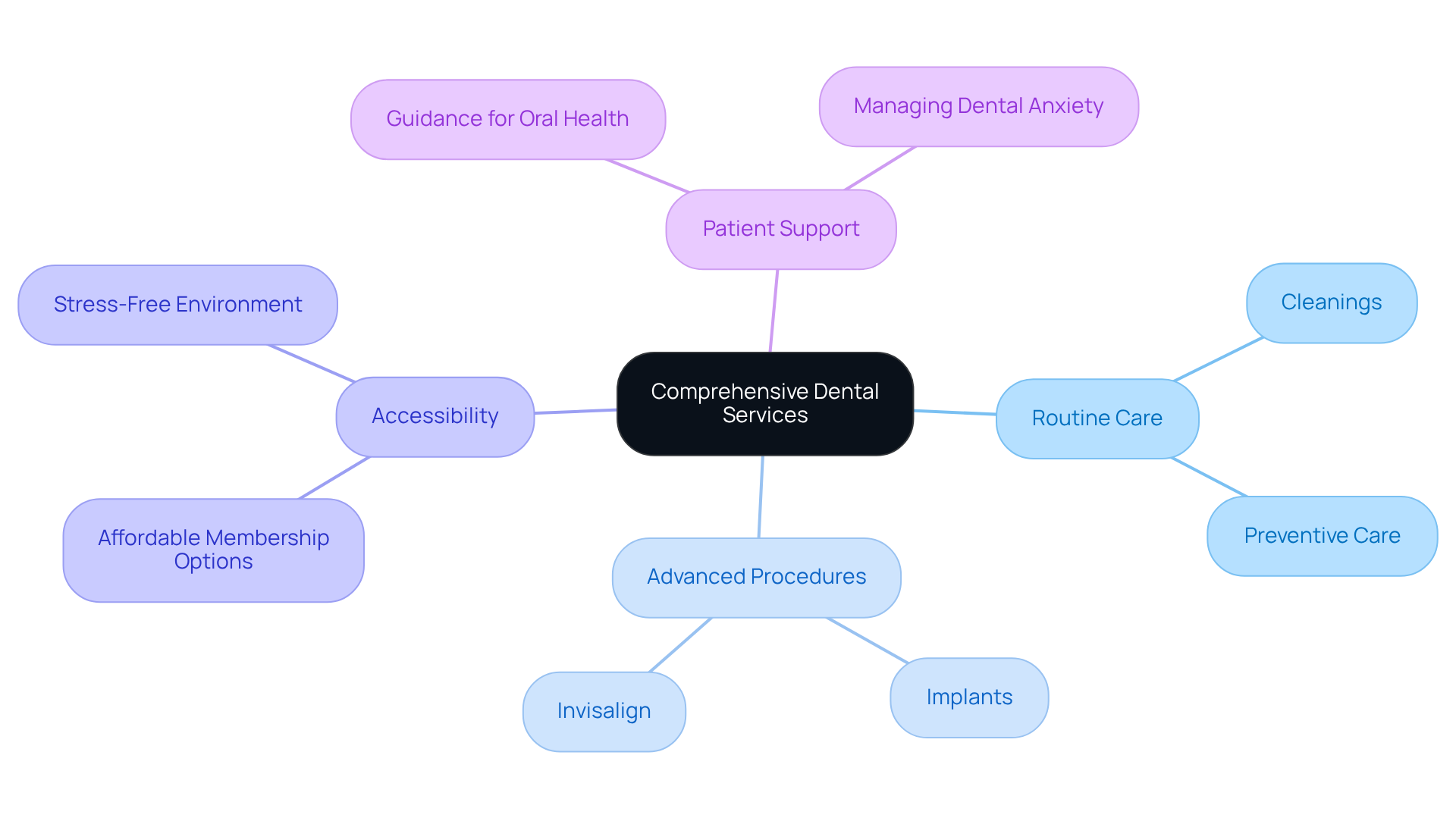 This mindmap shows the full range of dental services available. Start at the center with 'Comprehensive Dental Services' and explore the branches to see different categories like routine care and advanced procedures. Each branch leads to specific services, helping you understand what we offer and how we can support your dental health.