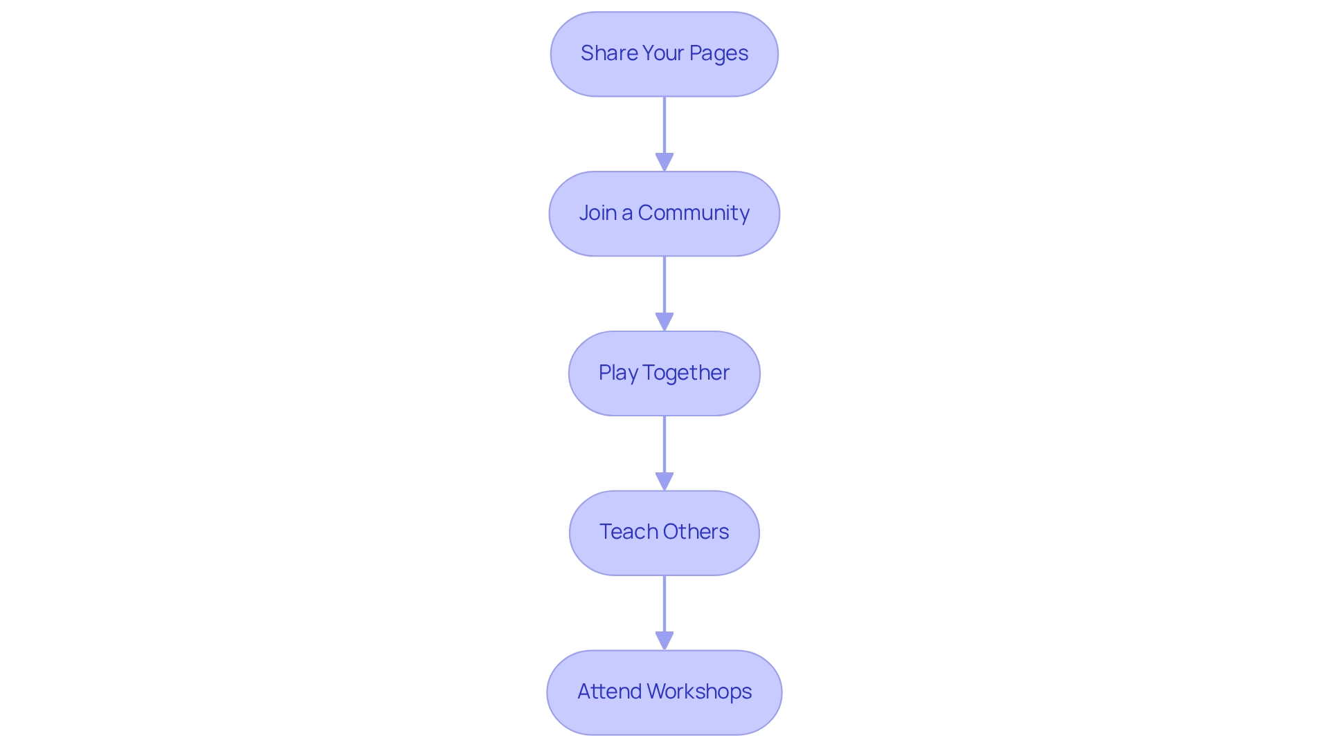 Each box represents a strategy for collaboration, with arrows indicating the flow of ideas from one strategy to the next.