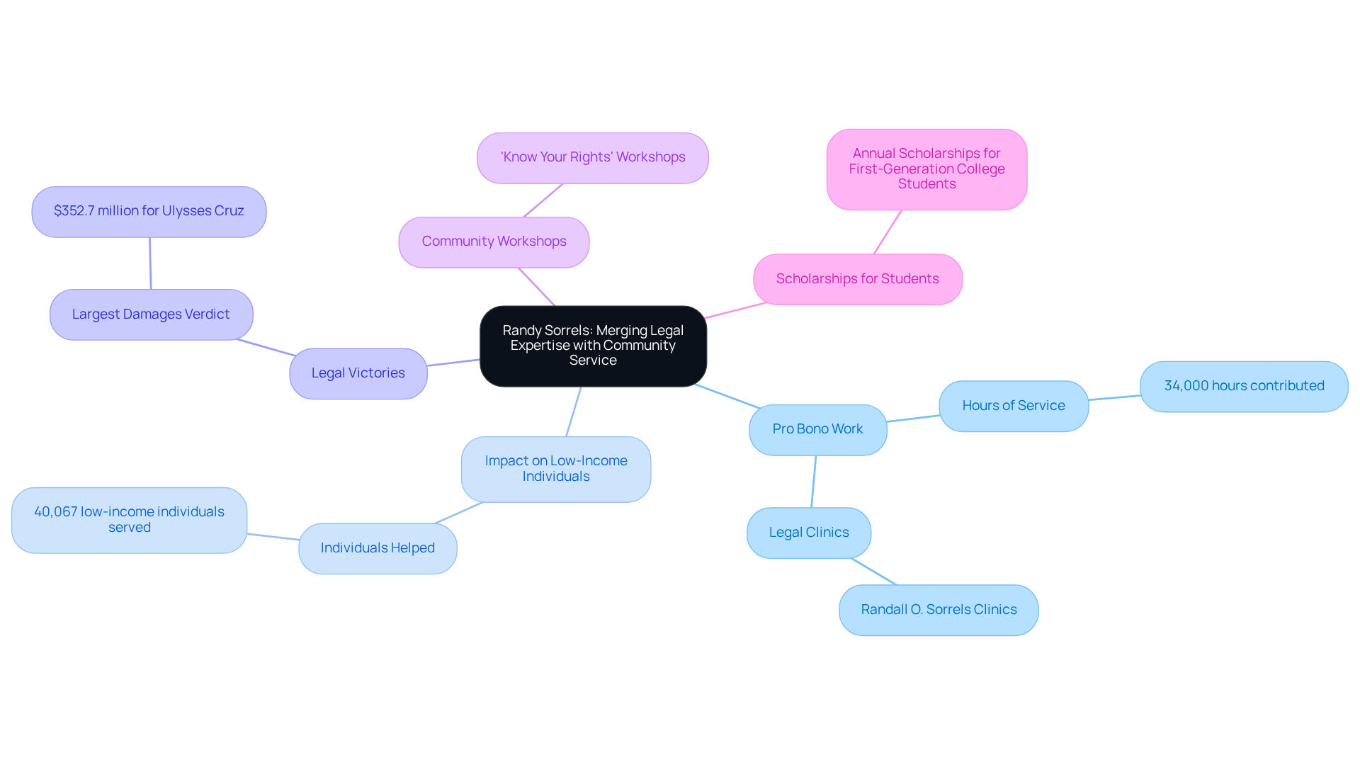 This mindmap illustrates how Randy Sorrels combines his legal skills with community service. Each branch represents a different area of impact, showing how his work helps various groups and promotes justice. Follow the branches to see the different initiatives and their significance. This mindmap illustrates how Randy Sorrels combines his legal skills with community service. Each branch represents a different area of impact, showing how his work helps various groups and promotes justice. Follow the branches to see the different initiatives and their significance.