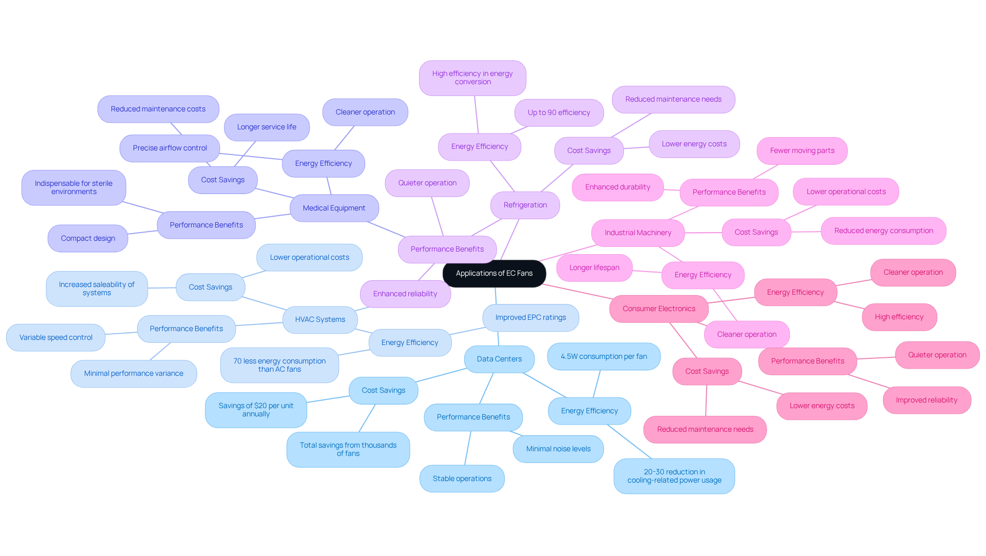 In this mindmap, the central node represents EC fans, while branches illustrate their applications across different sectors. Each branch shows the specific benefits associated with that application, helping you understand the versatile uses of these fans. In this mindmap, the central node represents EC fans, while branches illustrate their applications across different sectors. Each branch shows the specific benefits associated with that application, helping you understand the versatile uses of these fans.