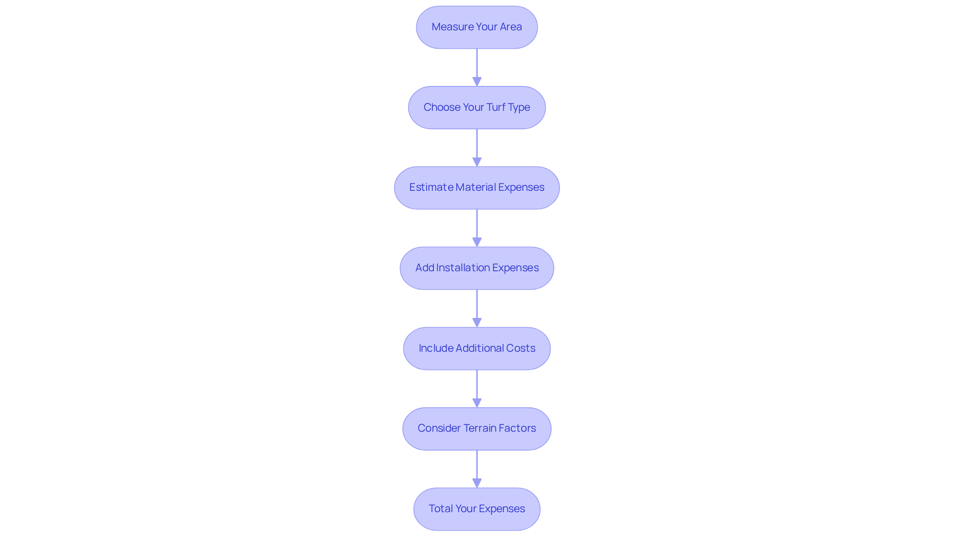 Each box represents a step in the cost calculation process. Follow the arrows to see how each step builds on the previous one, leading to the final total cost.