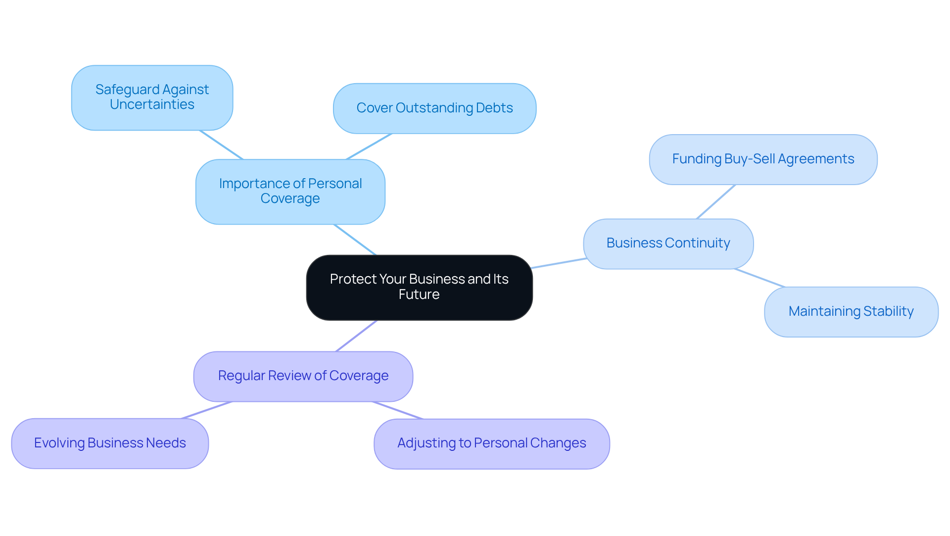 This mindmap illustrates how personal coverage protects your business. Each branch represents a key aspect of coverage, showing how they connect to the central idea of safeguarding your business and its future.