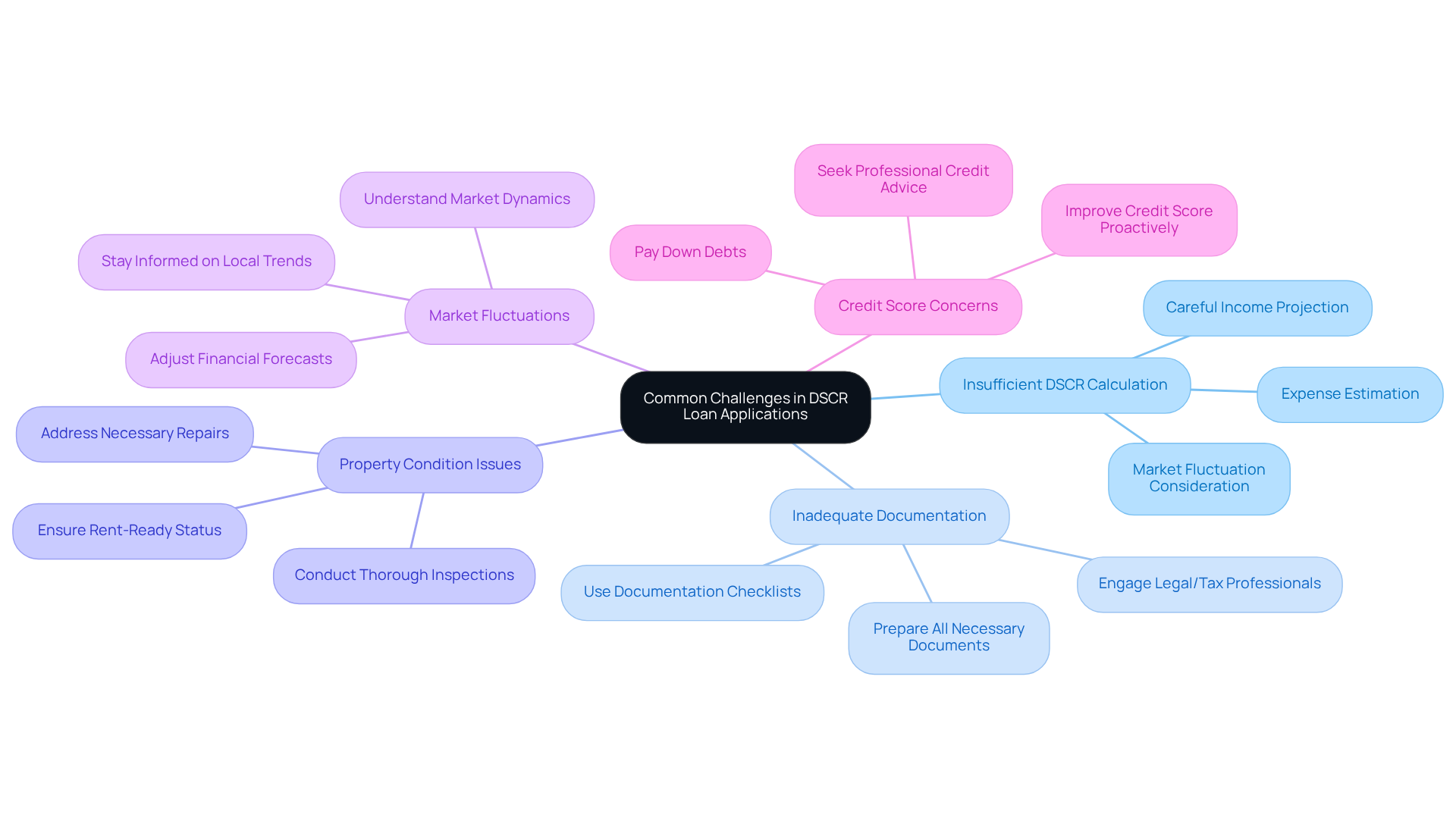 The central node represents the overall topic, while each branch highlights a specific challenge. Follow the branches to see the solutions that can help overcome these challenges, making your loan application process smoother.