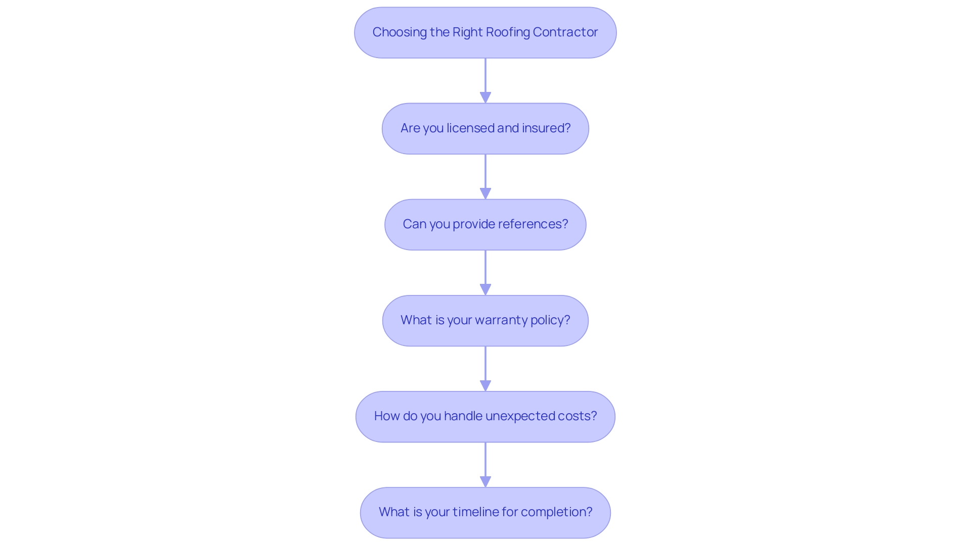 Each box represents a key question in the process of selecting a roofing contractor, with colors indicating different categories of inquiries (credentials, track record, warranties, costs, timelines).