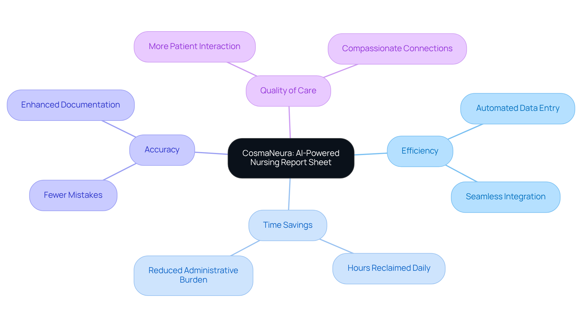 Start at the center with the AI tool's name, then follow the branches to explore its various benefits and applications. Each branch shows a different aspect of how this innovation supports healthcare providers.