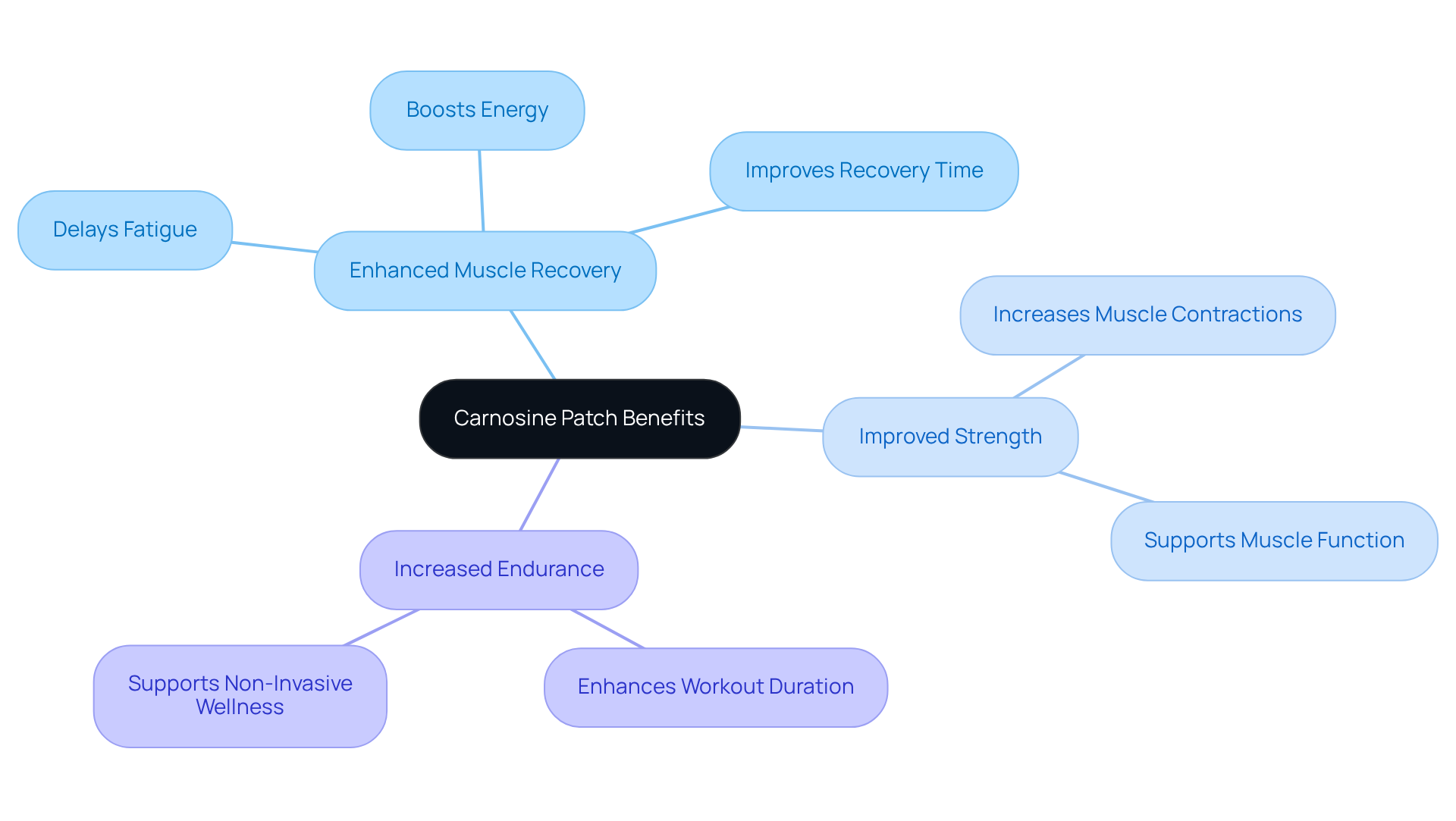 The central node represents the Carnosine Patch, while the branches show its main benefits. Each sub-branch provides more detail about how these benefits support athletic performance and wellness. Follow the branches to understand how this product can enhance your physical capabilities. The central node represents the Carnosine Patch, while the branches show its main benefits. Each sub-branch provides more detail about how these benefits support athletic performance and wellness. Follow the branches to understand how this product can enhance your physical capabilities.
