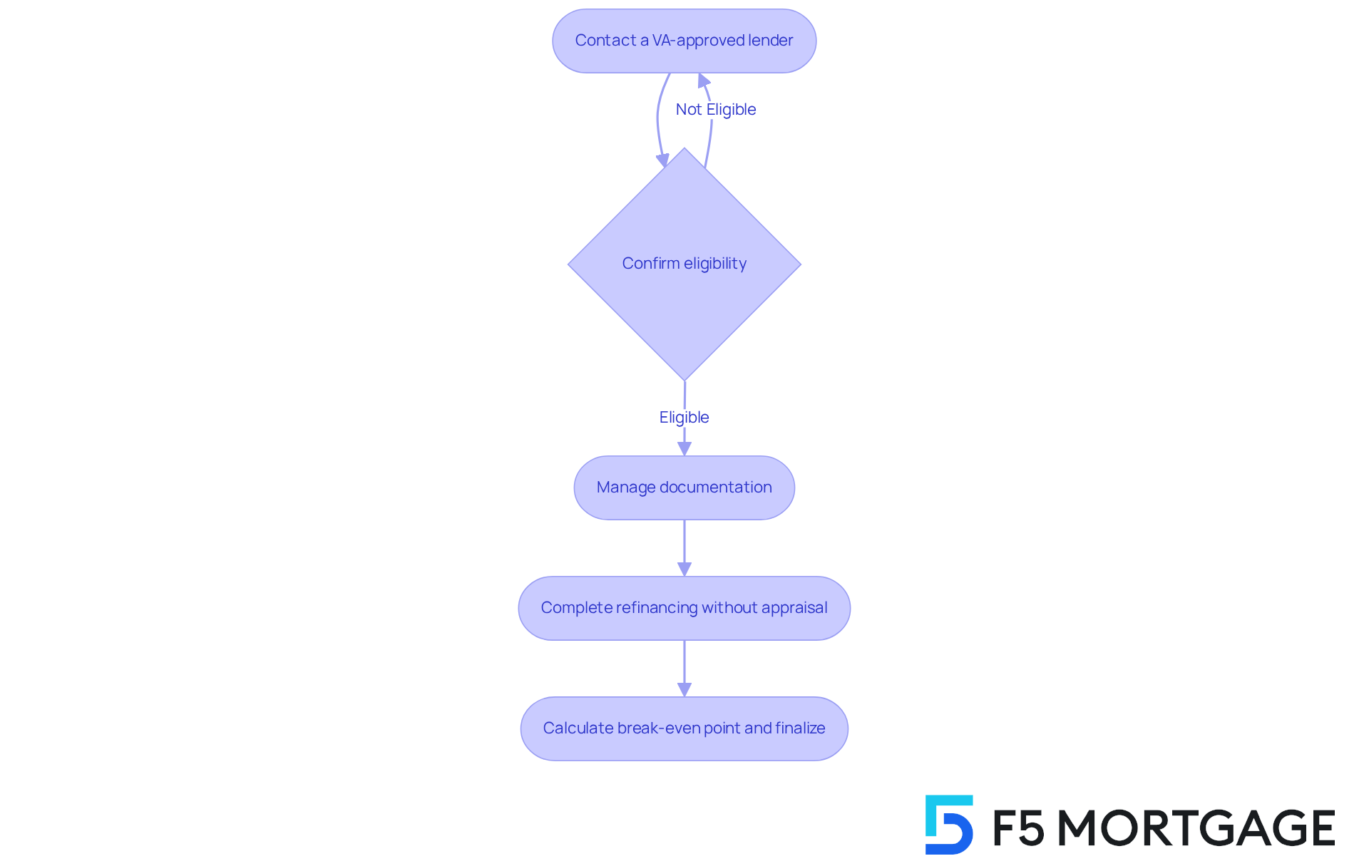 This flowchart shows the steps veterans can take to refinance their VA loans efficiently. Each box represents a key step in the process, guiding you from your first contact with a lender to making informed financing decisions.